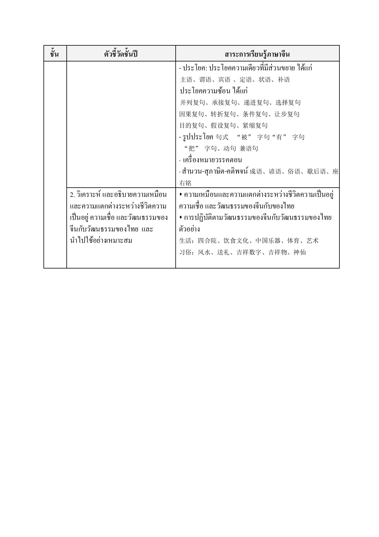 หลักสูตรกลุ่มสาระภาษาต่างประเทศ 2564 สมบูรณ์ - patcharin.jeep - หน้าหนังสือ 147 | พลิก PDF ...