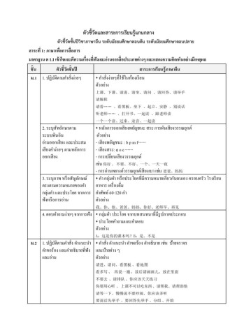 หลักสูตรกลุ่มสาระภาษาต่างประเทศ 2564 สมบูรณ์ - patcharin.jeep - หน้าหนังสือ 121 | พลิก PDF ...