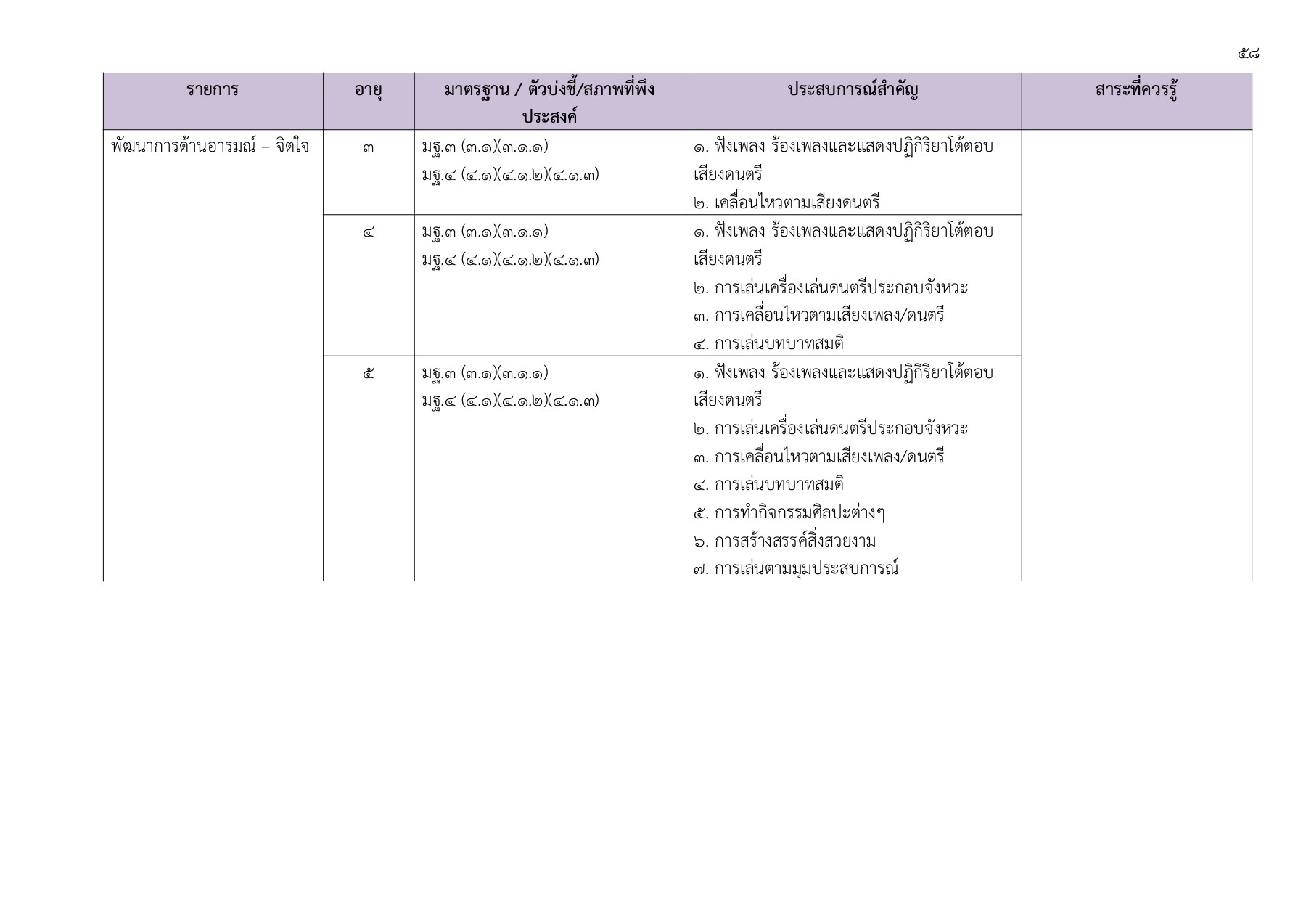 หลักสูตรสถานศึกษาการศึกษาปฐมวัย2566 - poypam1318 - Page 65 | Flip PDF ...