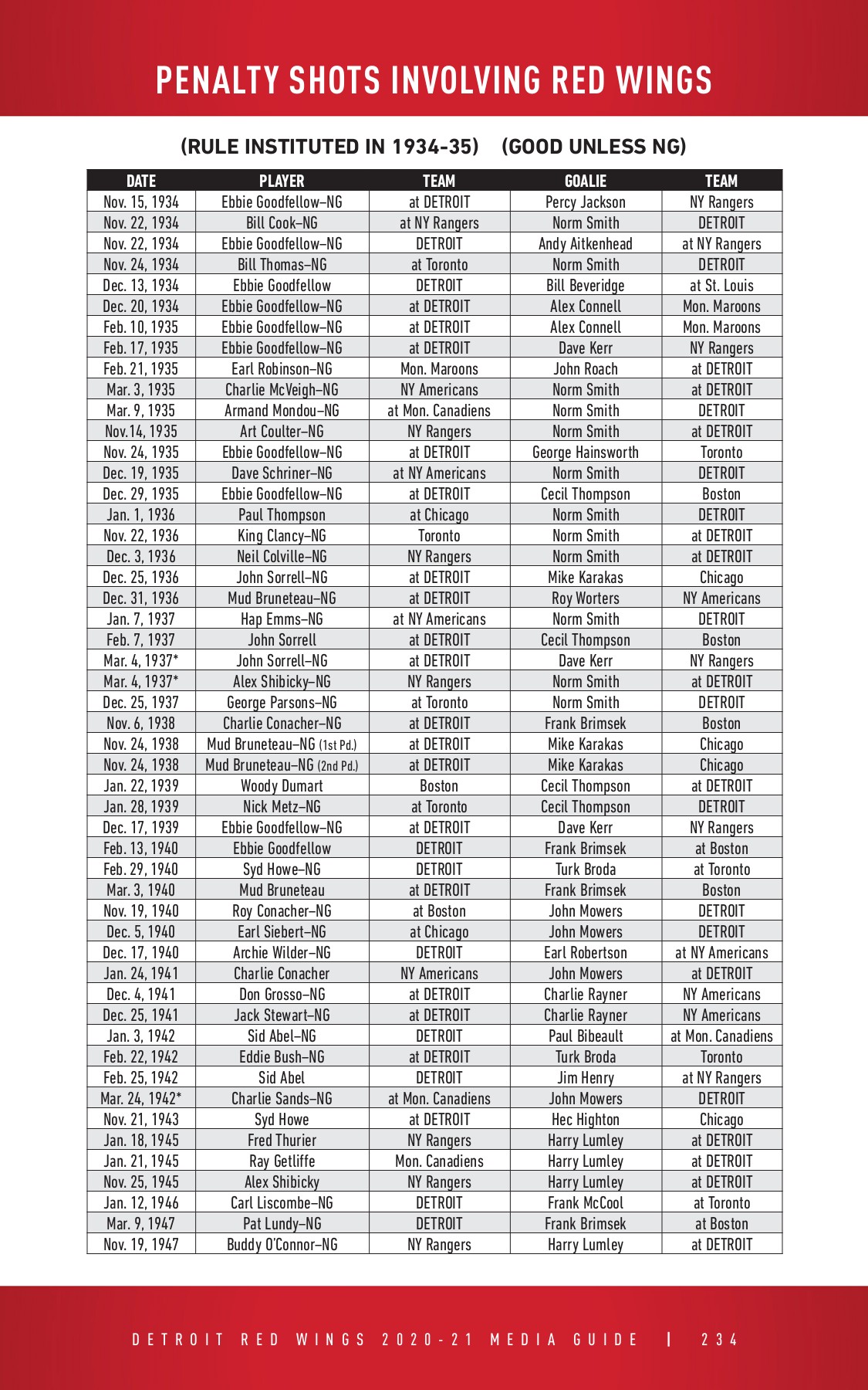 2020-21 Detroit Red Wings Media Guide - districtitadmin - Page 235 ...