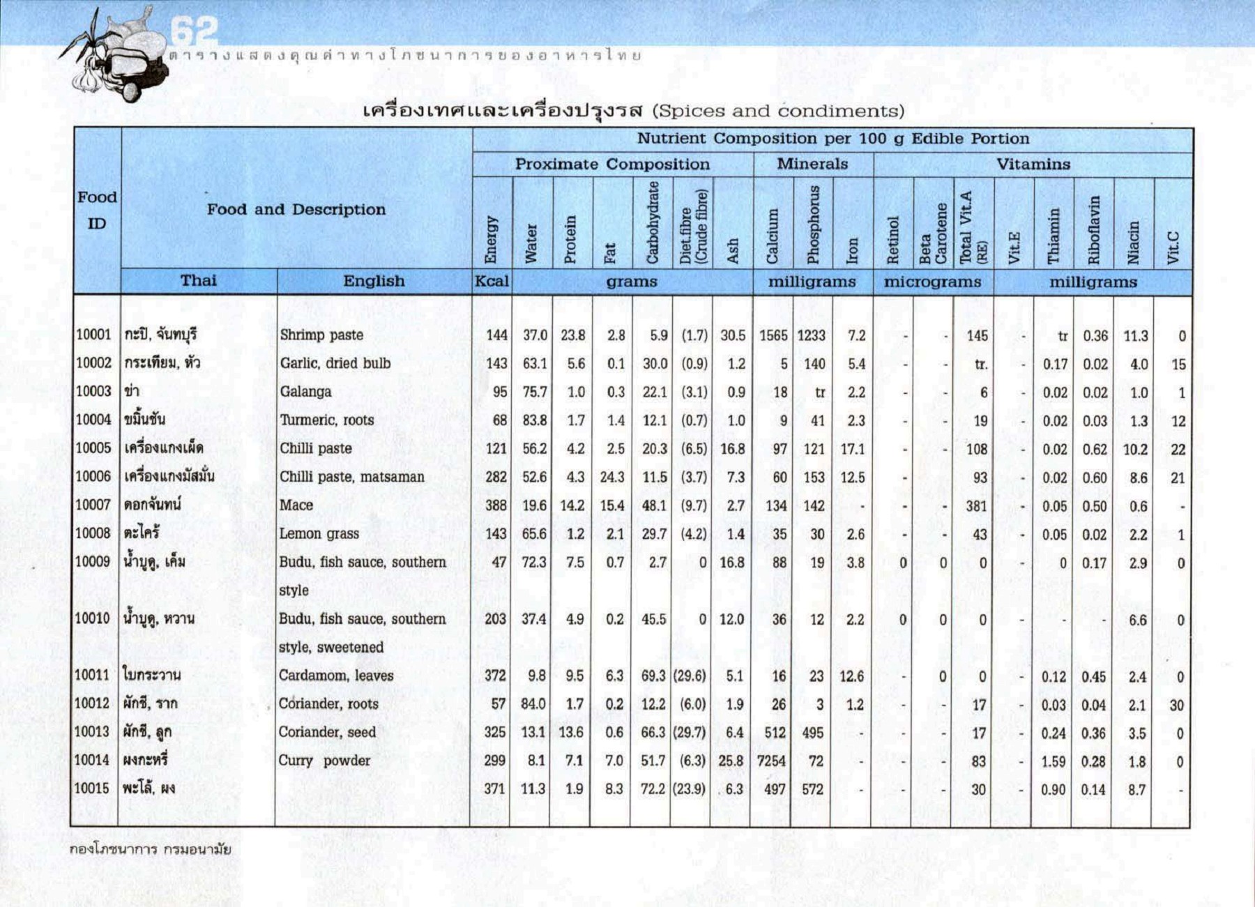 nutritive_values_of_thai_foods ตารางคุณค่าโภชนาการ - ครูเกตุ - หน้า ...