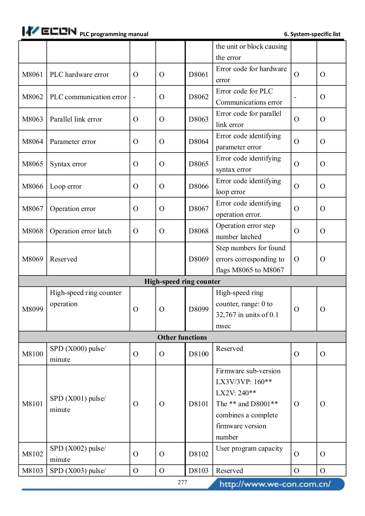 PLC_User_Manual - seksan_wongyai - Page 290 | Flip PDF Online | PubHTML5