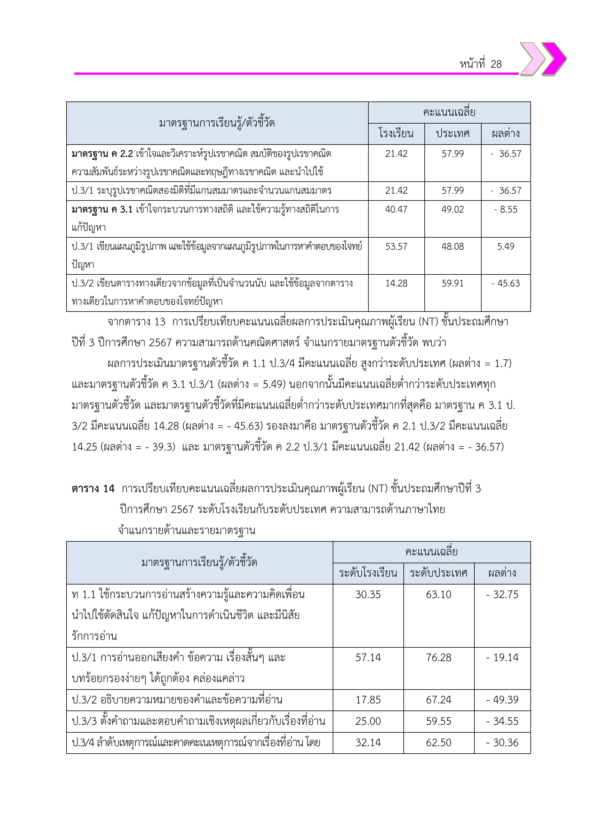 2568_วช_แผนยกระดับผลสัมฤทธิ์ โรงเรียนวัดโมคลาน ปีการศึกษา 2568 - ข้อมูล ...