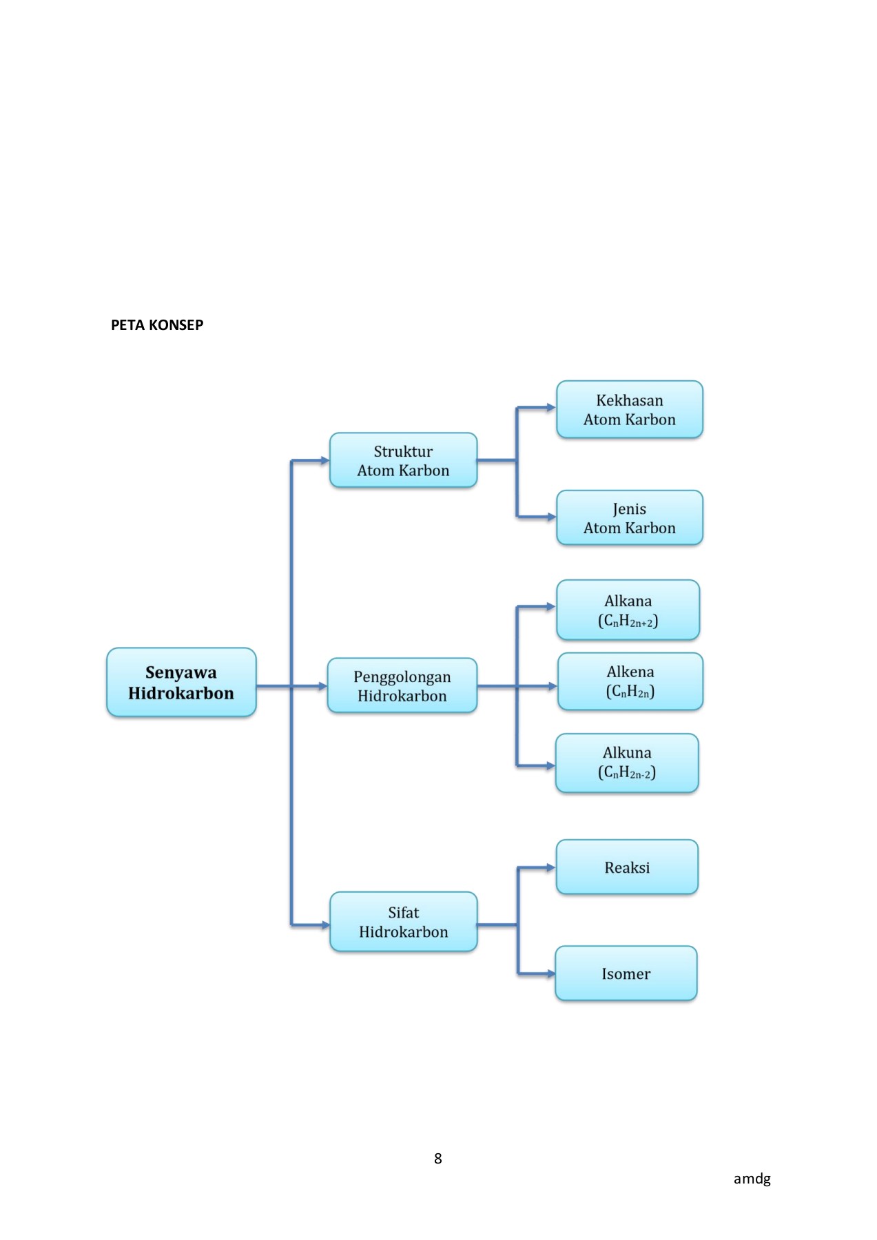 MODUL KIMIA XI BAB I 2021 - Kingkambving - Kaca 8 | PDF Online | PubHTML5
