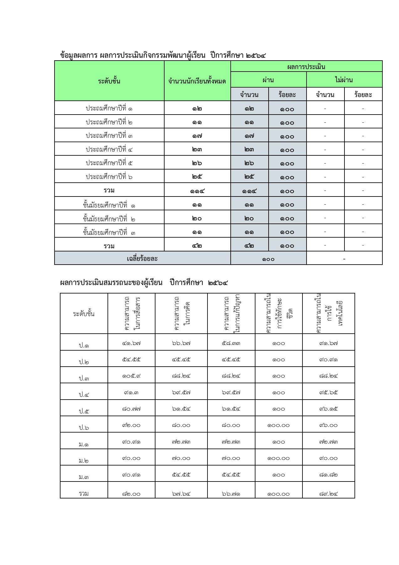 แผนปฏิบัติการโรงเรียนวัดสุนทรพิชิตาราม 2565 - KruMag latchaya - หน้า ...