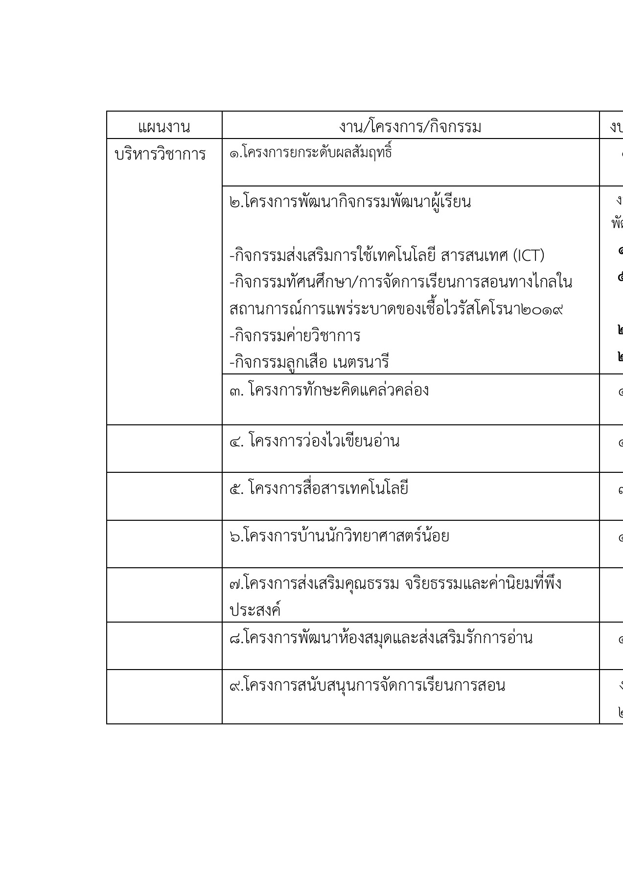 แผนปฏิบัติการโรงเรียนวัดสุนทรพิชิตาราม 2565 - KruMag latchaya - หน้า ...