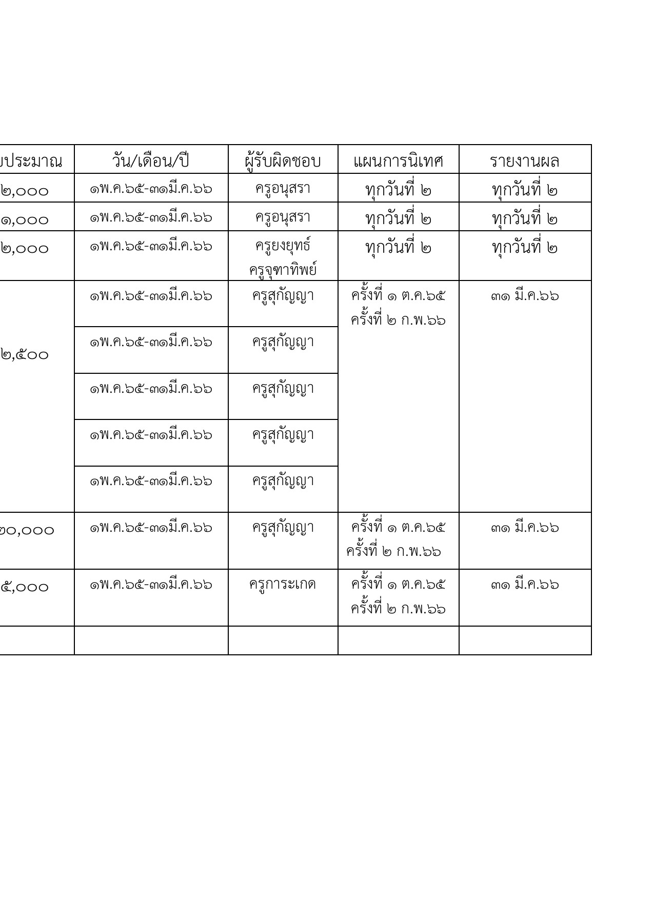 แผนปฏิบัติการโรงเรียนวัดสุนทรพิชิตาราม 2565 - KruMag latchaya - หน้า ...