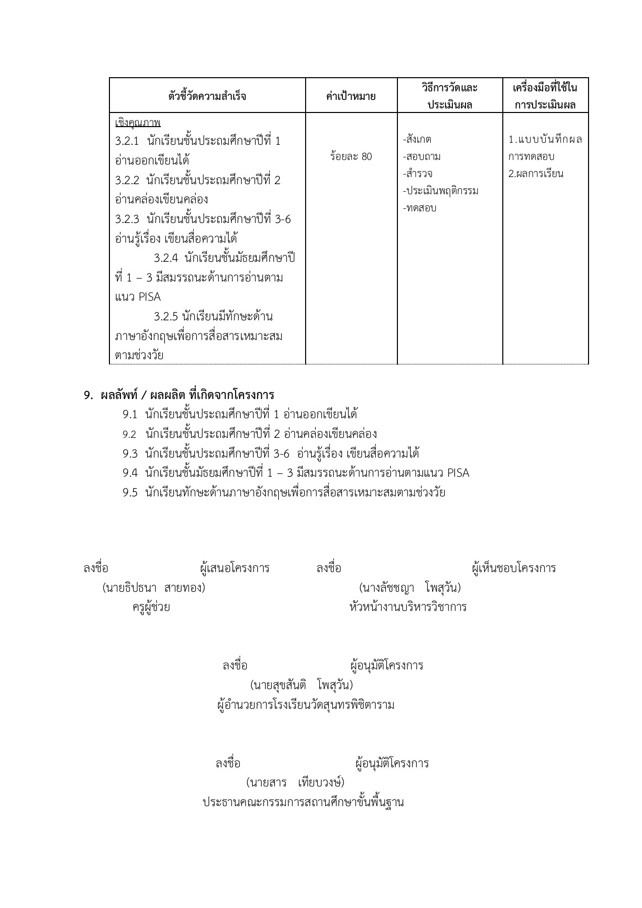 แผนปฏิบัติการโรงเรียนวัดสุนทรพิชิตาราม 2565 - KruMag latchaya - หน้า ...