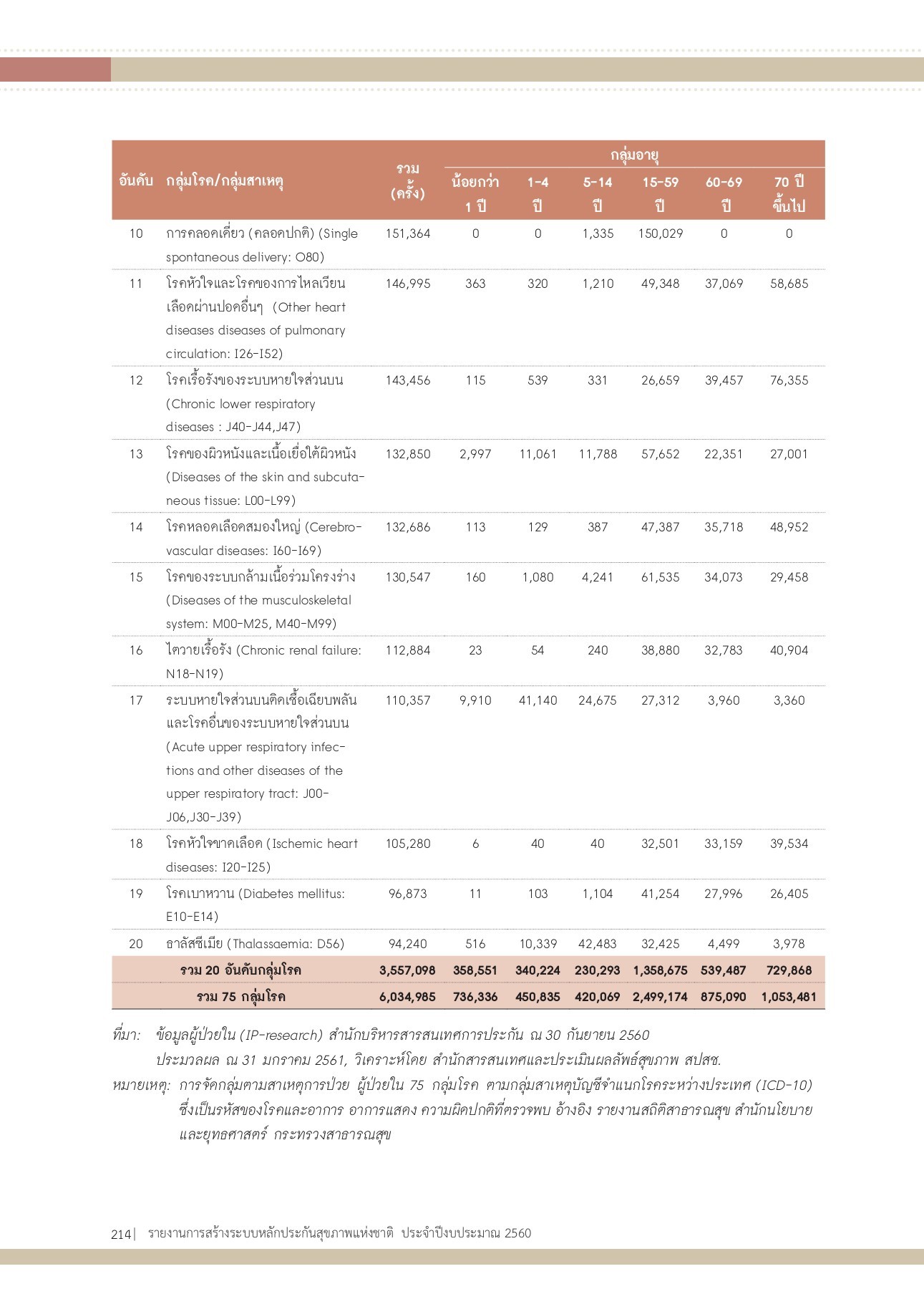 NHSO Annual Report 2560 - kc_studio - หน้าหนังสือ 215 | พลิก PDF ...