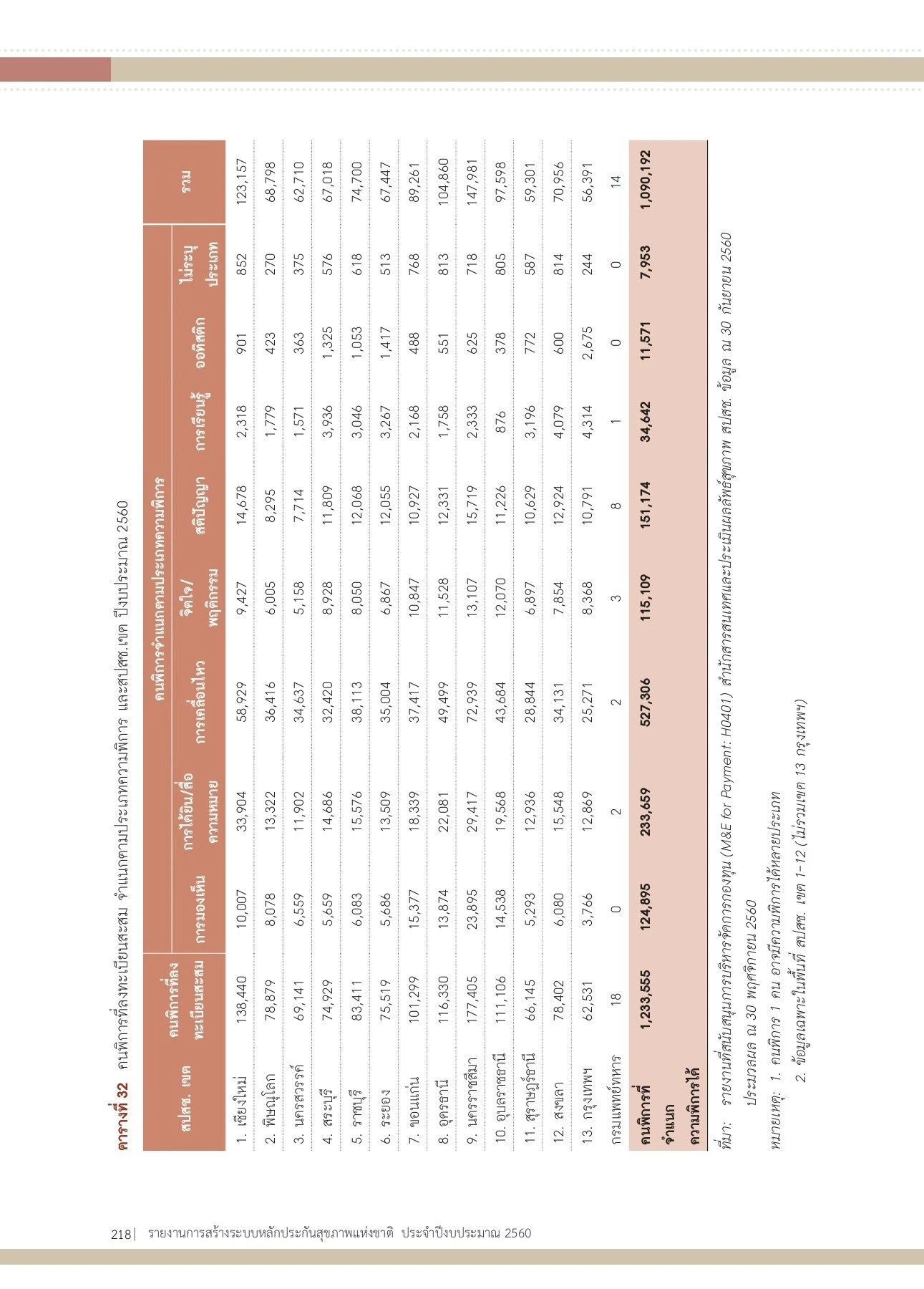 NHSO Annual Report 2560 - kc_studio - หน้าหนังสือ 219 | พลิก PDF ...