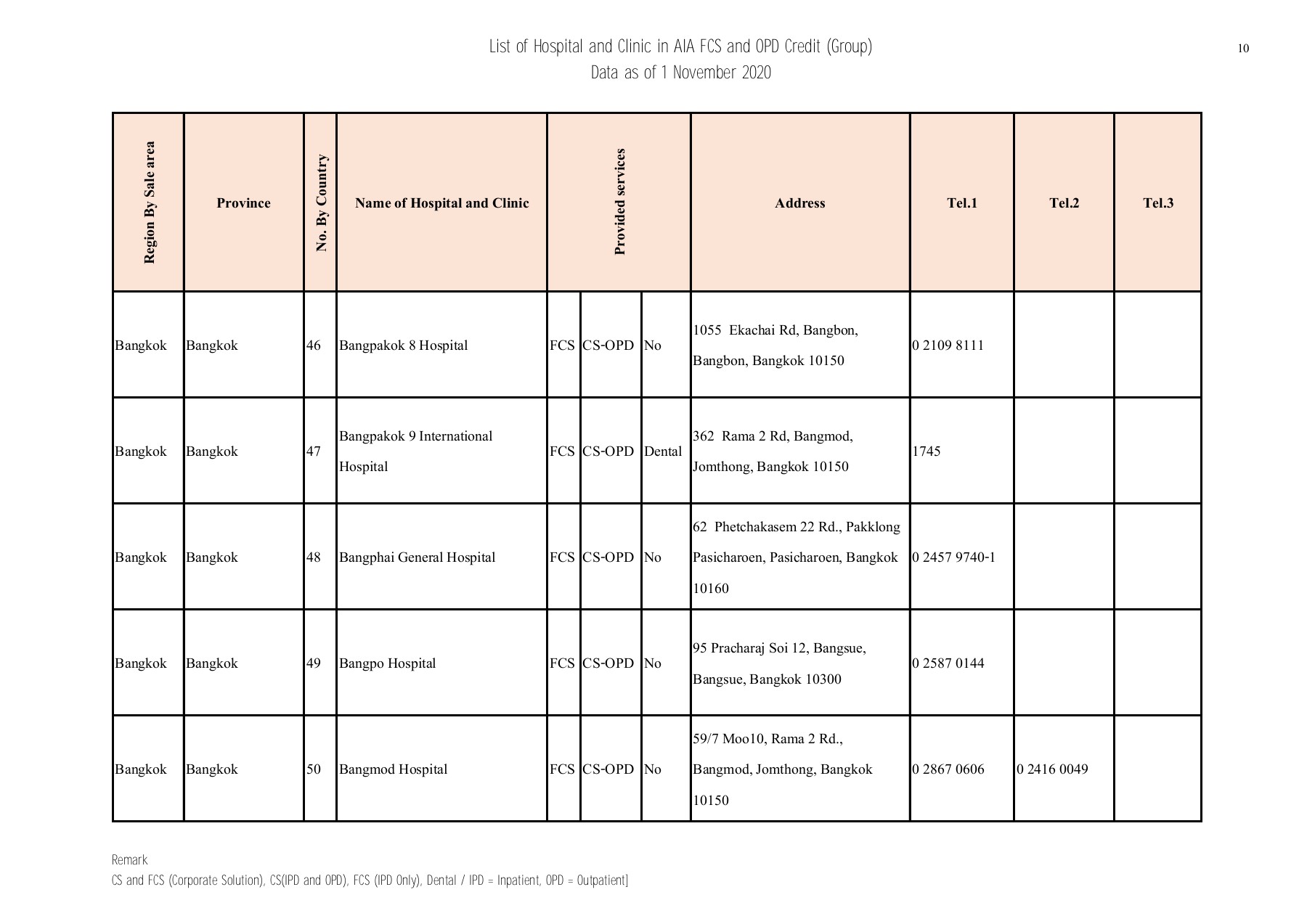 AIA รายชื่อโรงพยาบาล_EN 1-11-2563 - weerapornbeebah - Page 10 | Flip ...