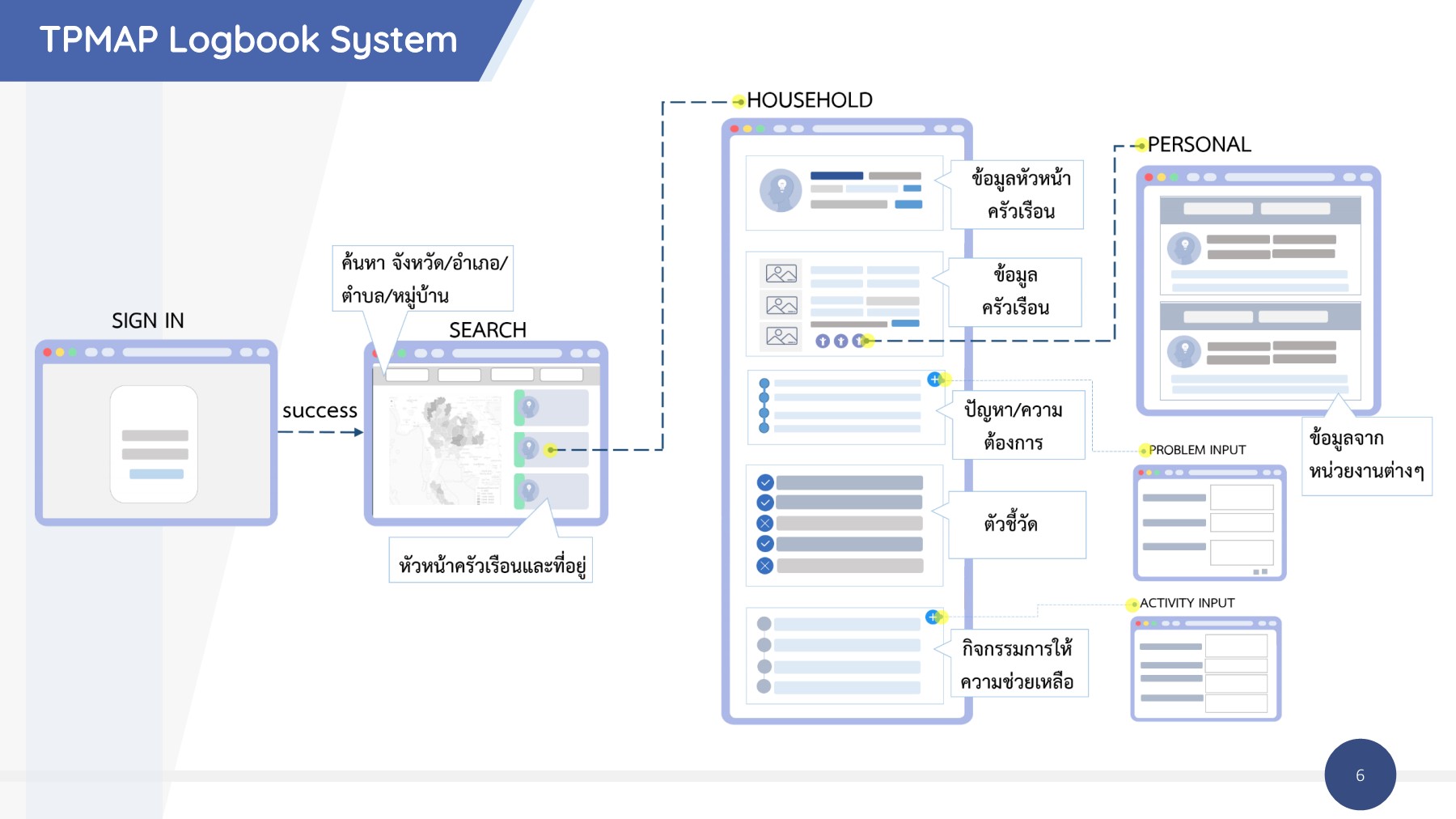 3. แนะนำระบบ Logbook - Nirut46631 - Page 6 | Flip PDF Online | PubHTML5