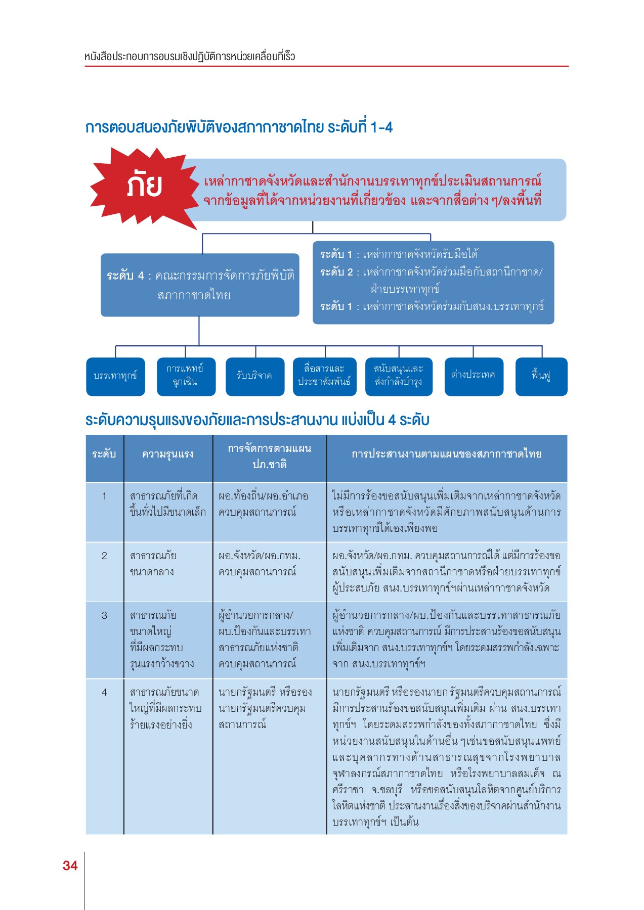 NDRT Manual (TH) หนังสือประกอบการอบรมเชิงปฏิบัติการหน่วยเคลื่อนที่เร็ว ...