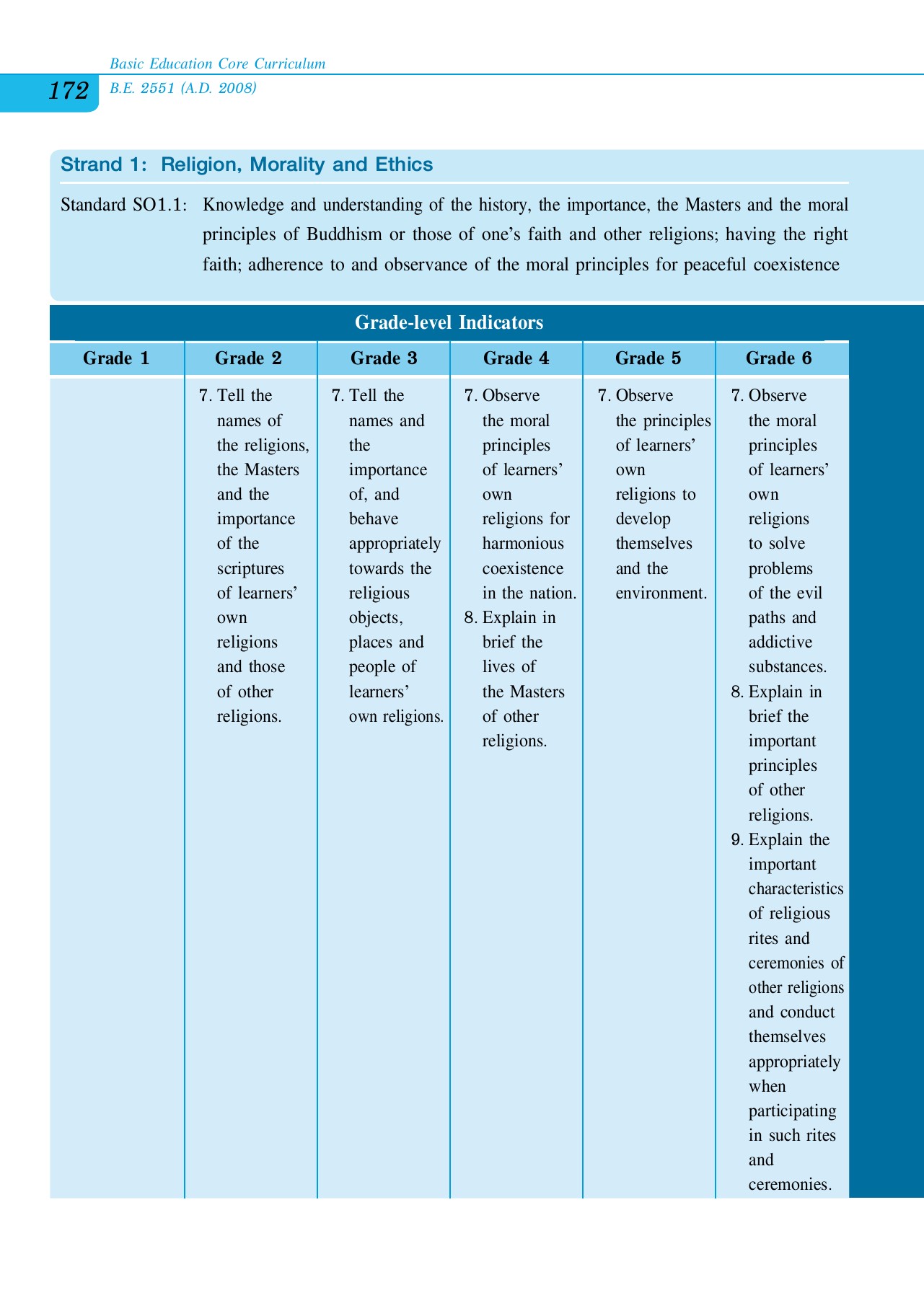 007 Basic-Education-Core-Curriculum - ครูเสกสรรค์ วะลัยใจ โรงเรียนวัด ...