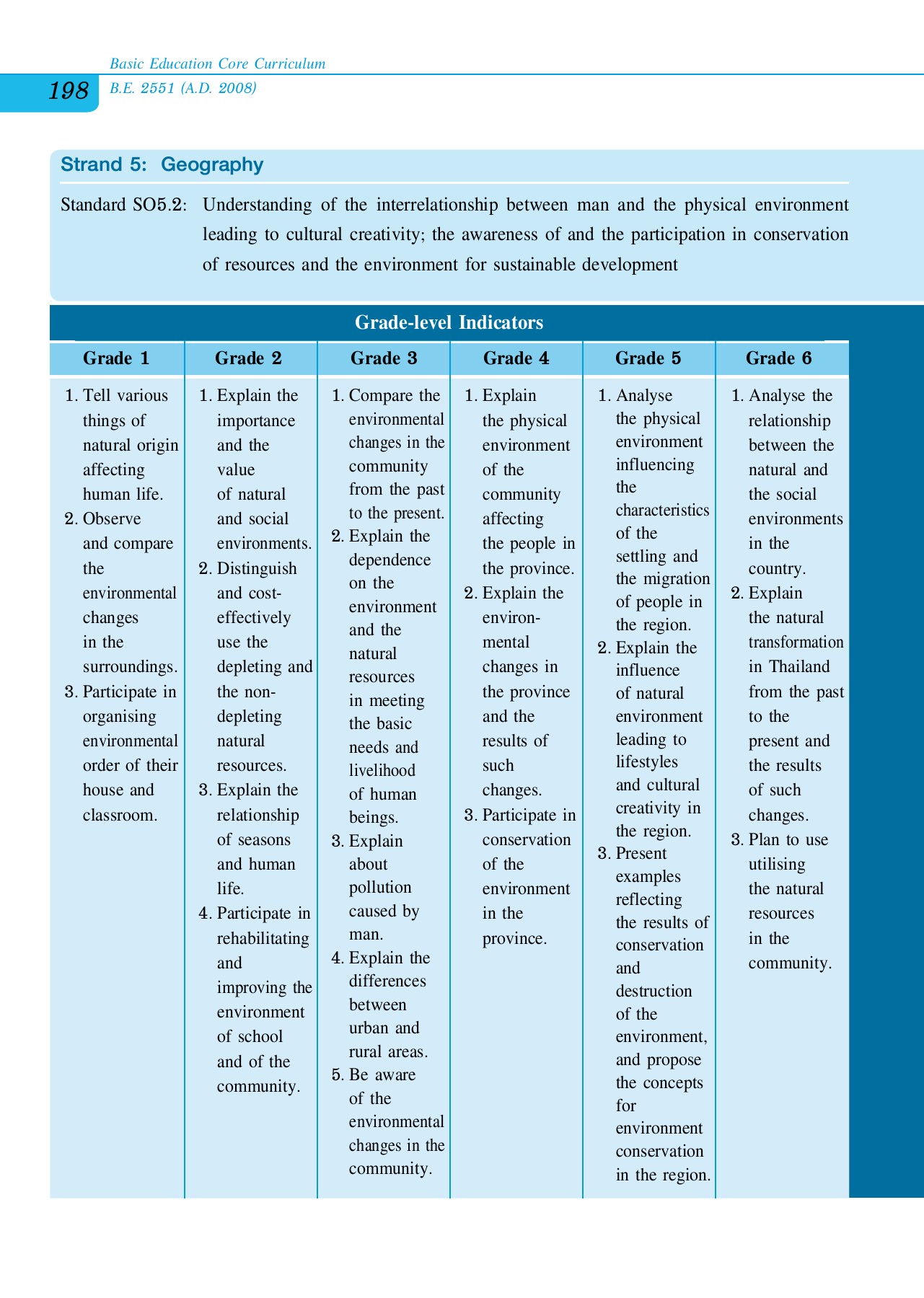 007 Basic-Education-Core-Curriculum - ครูเสกสรรค์ วะลัยใจ โรงเรียนวัด ...