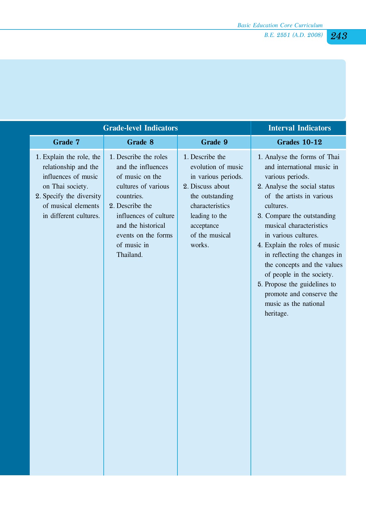 007 Basic-Education-Core-Curriculum - ครูเสกสรรค์ วะลัยใจ โรงเรียนวัดพิชัย สำนักงานบึงกุ่ม ...