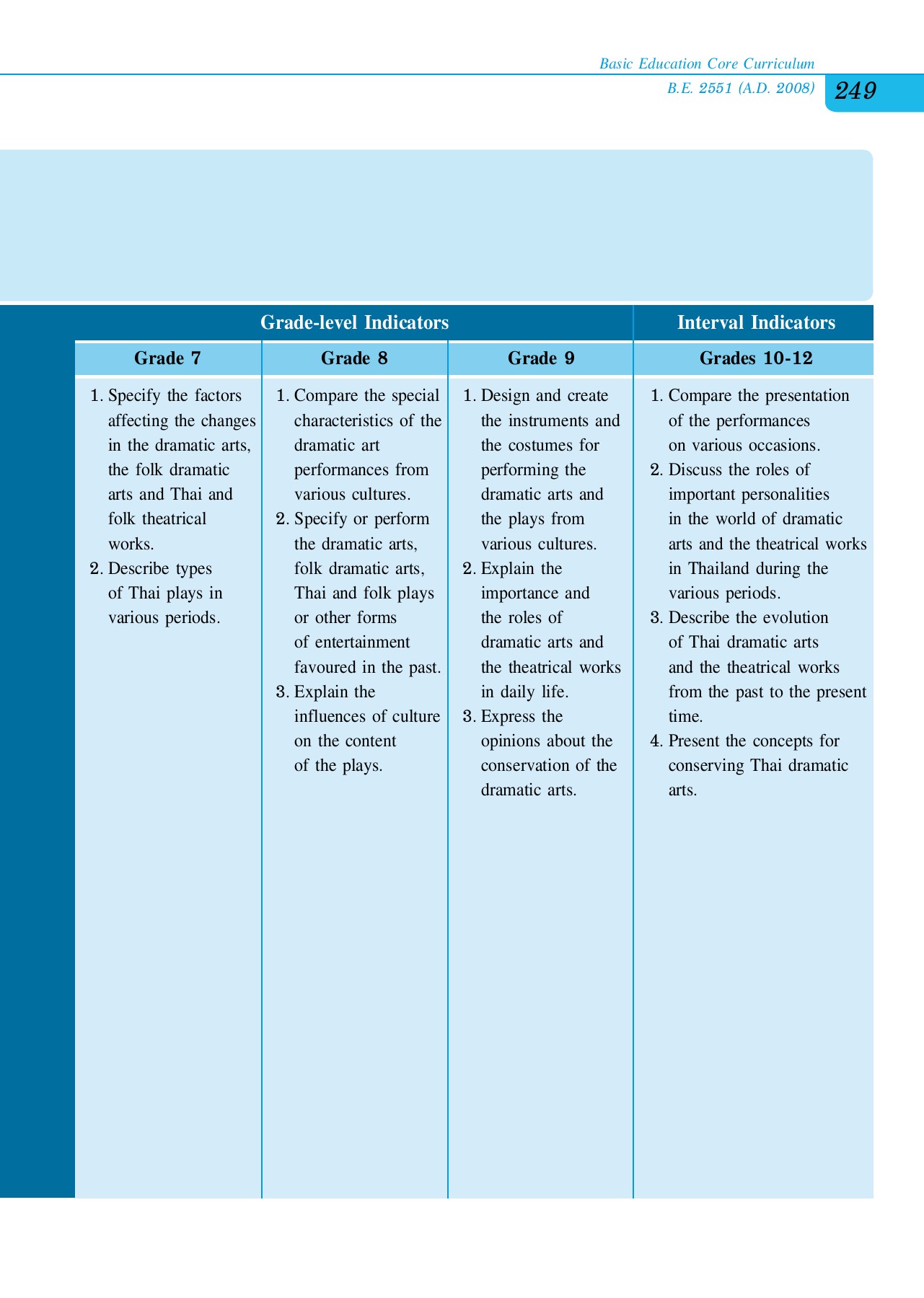 007 Basic-Education-Core-Curriculum - ครูเสกสรรค์ วะลัยใจ โรงเรียนวัดพิชัย สำนักงานบึงกุ่ม ...