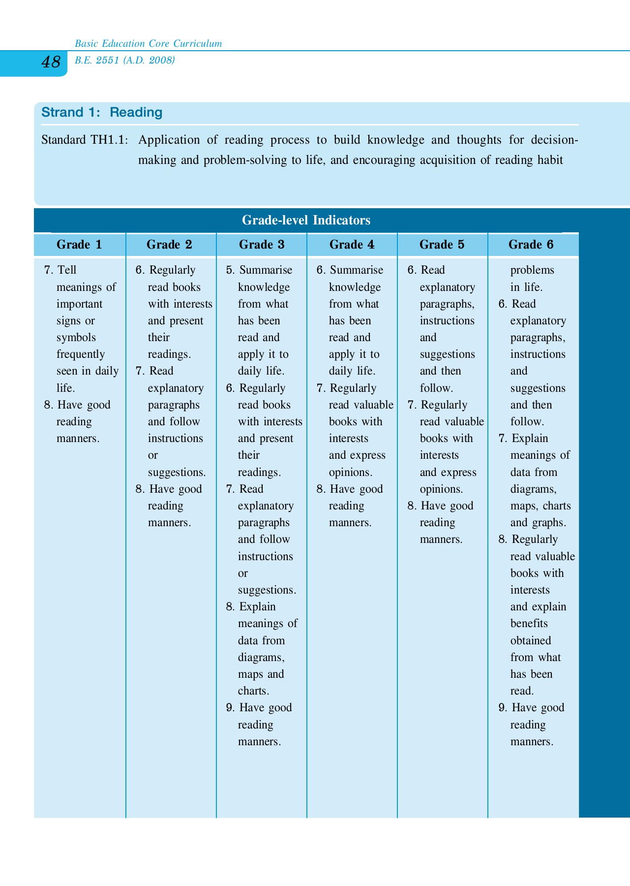 007 Basic-Education-Core-Curriculum - ครูเสกสรรค์ วะลัยใจ โรงเรียนวัด ...