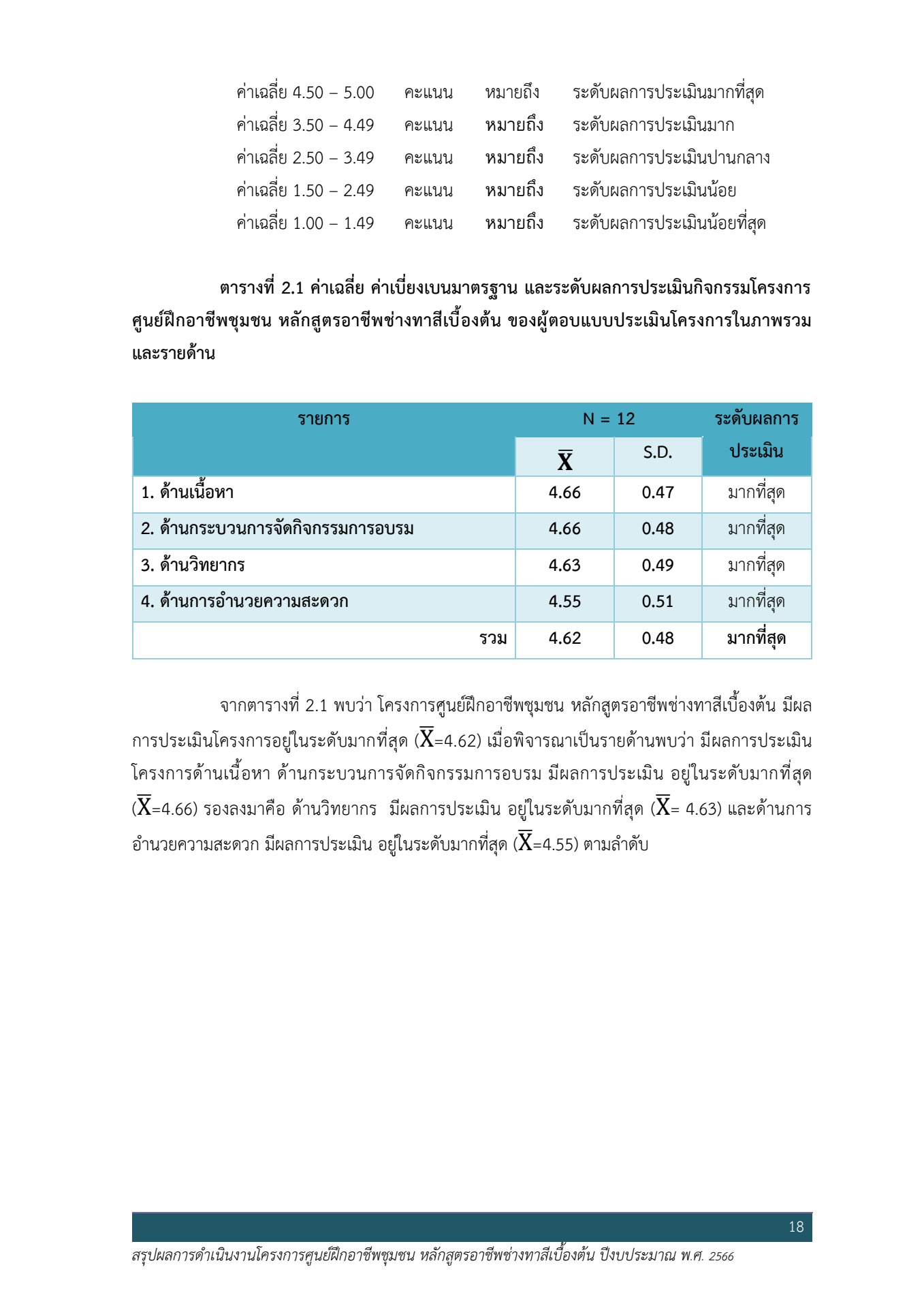 รวมสรุปโครงการช่างทาสีเบื้องต้น - supavadee - หน้าหนังสือ 22 | พลิก PDF ออนไลน์ | PubHTML5
