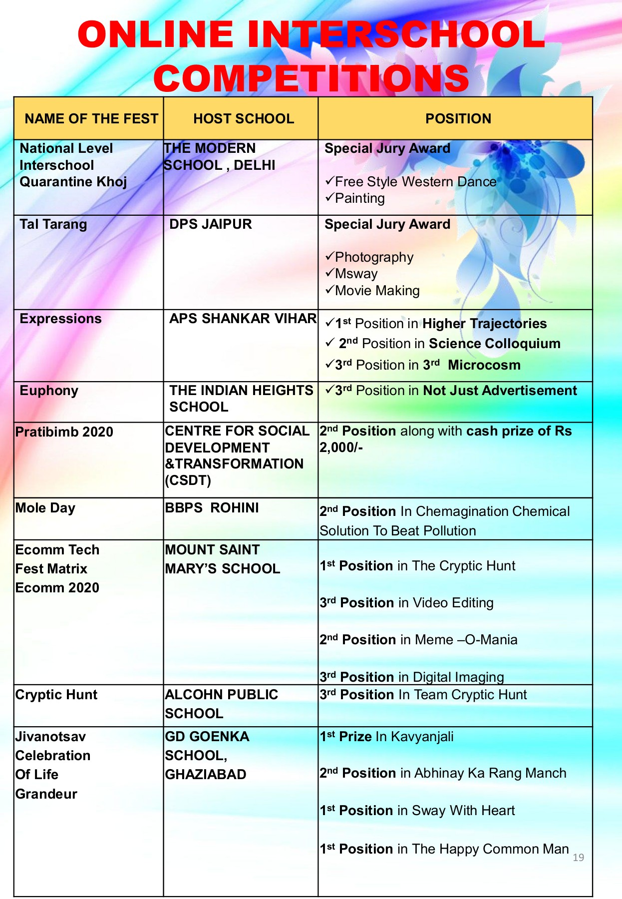 APSDC School Magazine -Horizon 2020-21 - apsdchorizon2020 - Page 19 ...