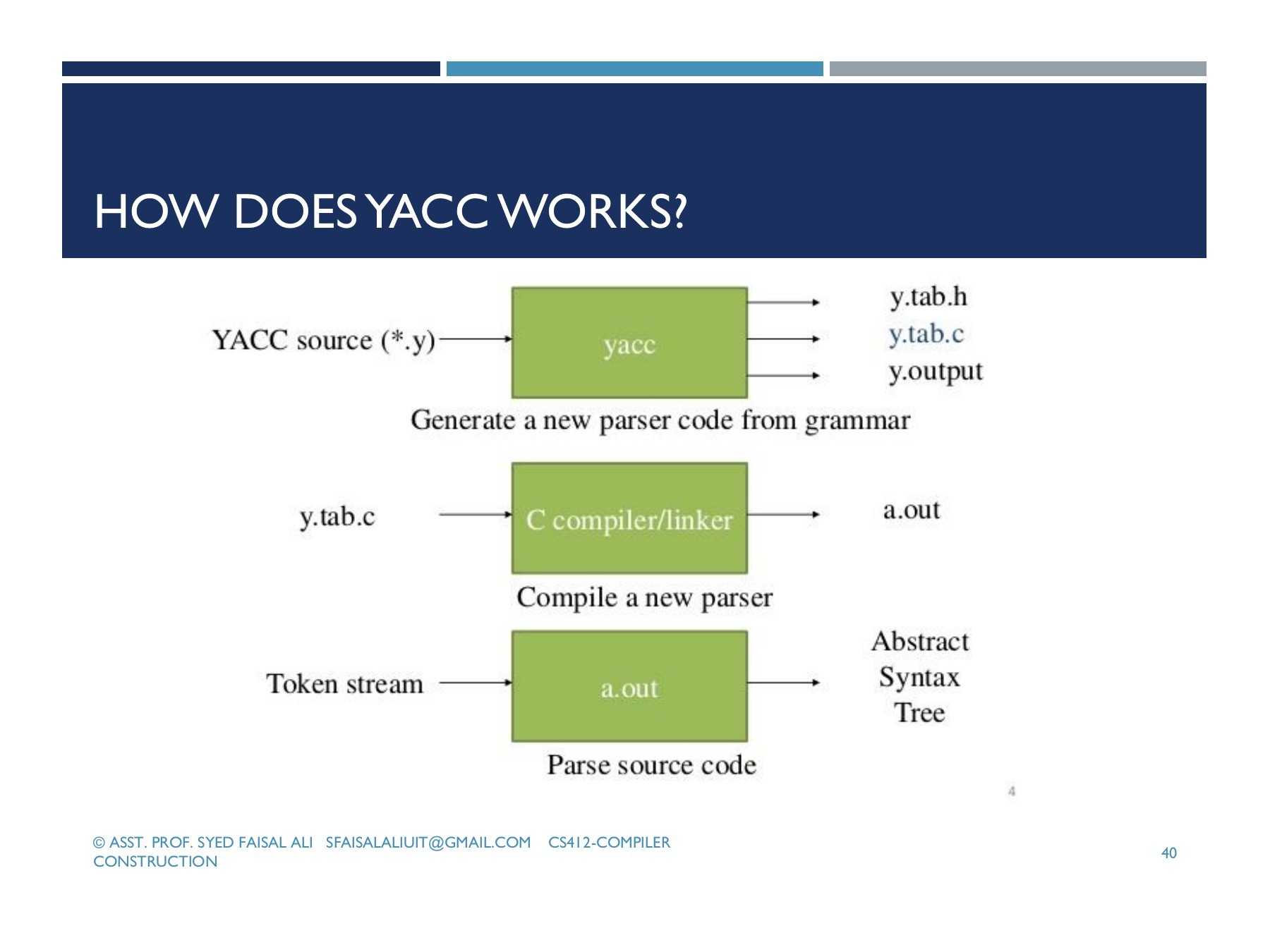 Lecture 1 Compiler Construction UIT FALL 2017 - syedtahahabib - Page 40 ...