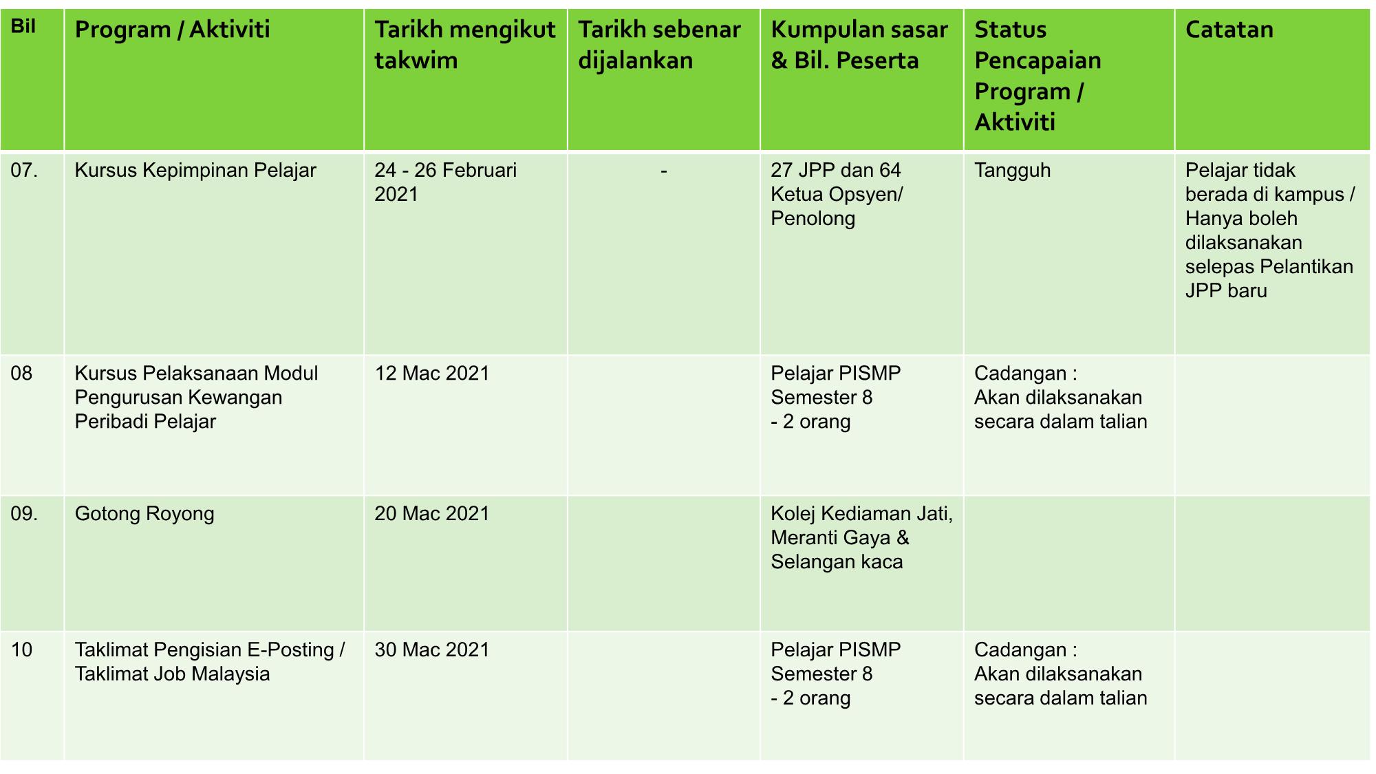 Laporan Pelaksanaan Program - norafidahnoralidin - Muka Surat 5 ...