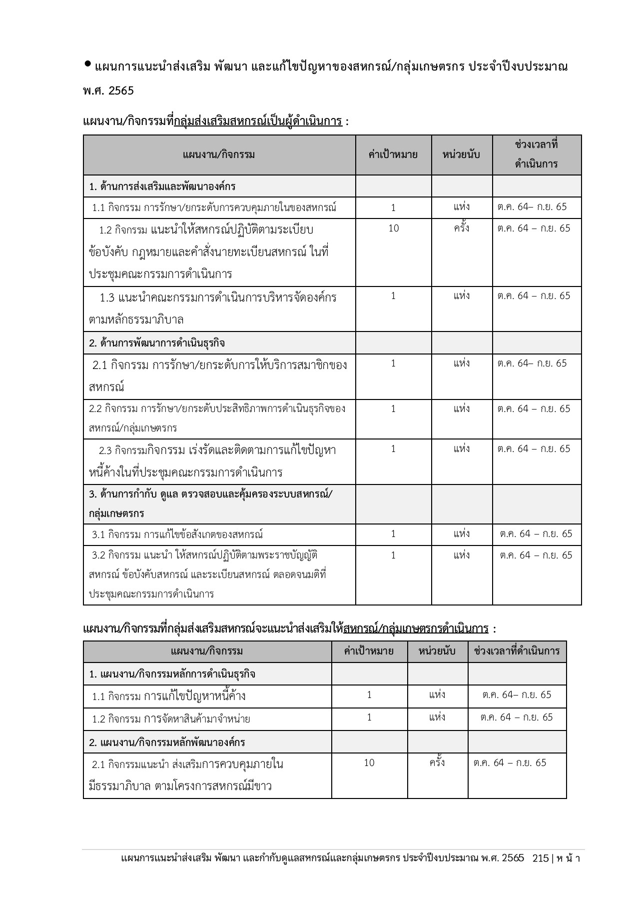 CPS_Plan_2565_kalasin_Final - สํานักงานสหกรณ์จังหวัดกาฬสินธุ์ - หน้า ...