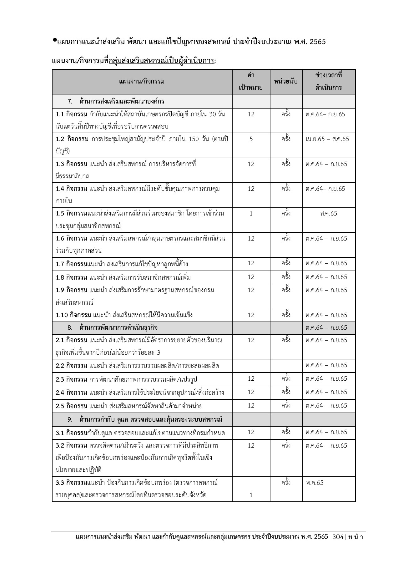CPS_Plan_2565_kalasin_Final - สํานักงานสหกรณ์จังหวัดกาฬสินธุ์ - หน้า ...
