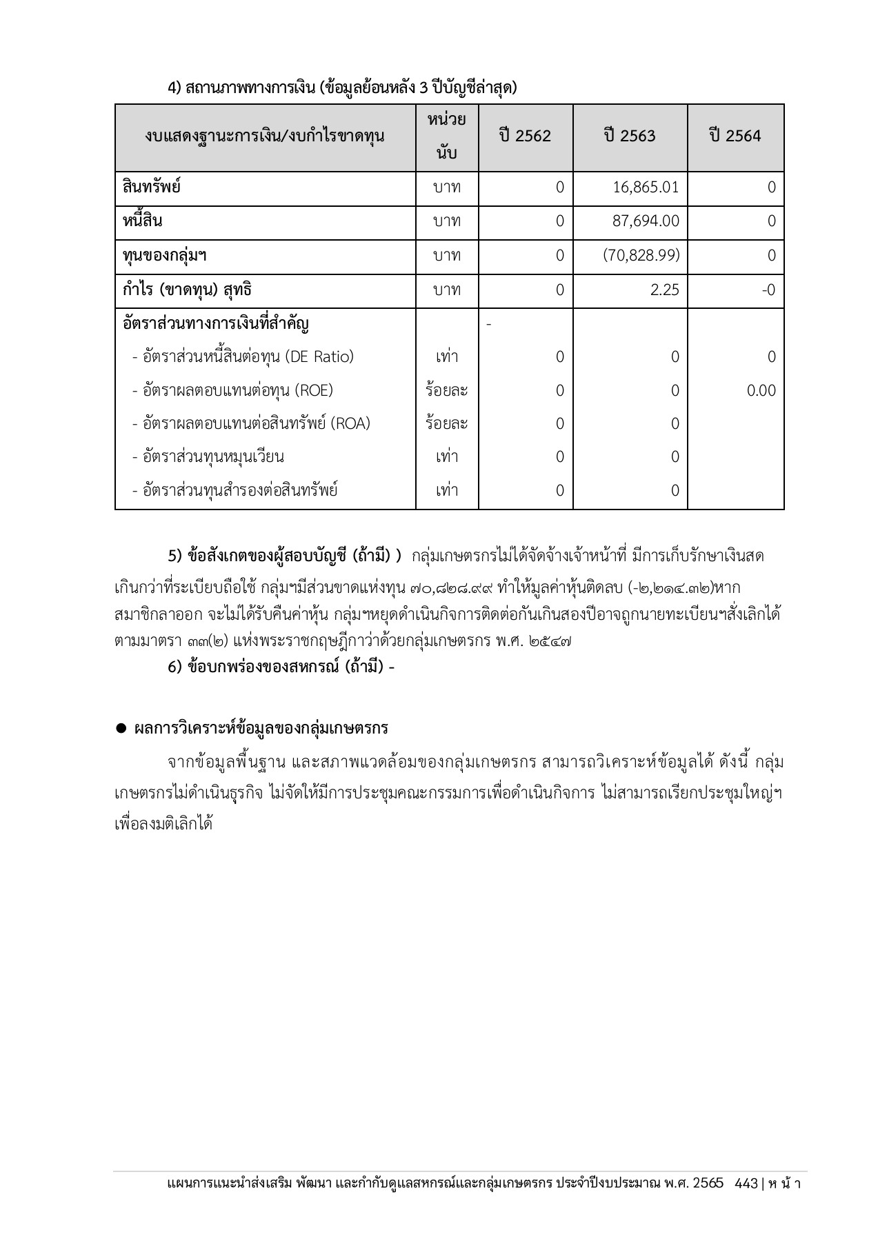 CPS_Plan_2565_kalasin_Final - สํานักงานสหกรณ์จังหวัดกาฬสินธุ์ - หน้า ...