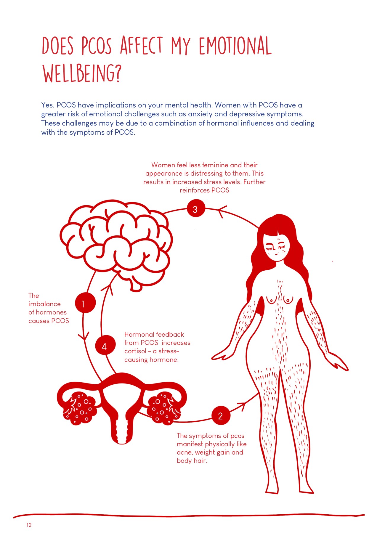 PCOS Patient guide revised - khyati garg - Page 12 | Flip PDF Online ...