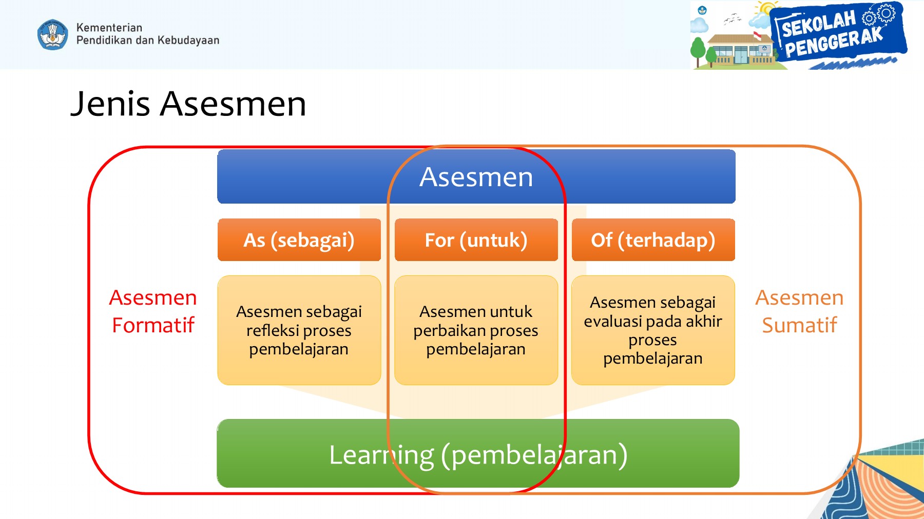 Sesi 2 - Asinkron - Eksplorasi Konsep - Asesmen Formatif dan Sumatif.pptx - muhammadzem69 - Kaca ...