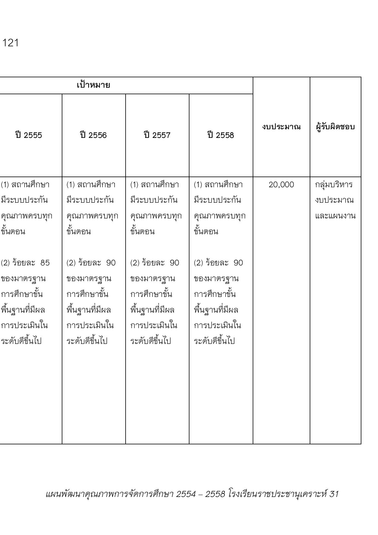 แผนพัฒนาการศึกษา 2554-2558 - planrpk31 - หน้าหนังสือ 186 | พลิก PDF ...