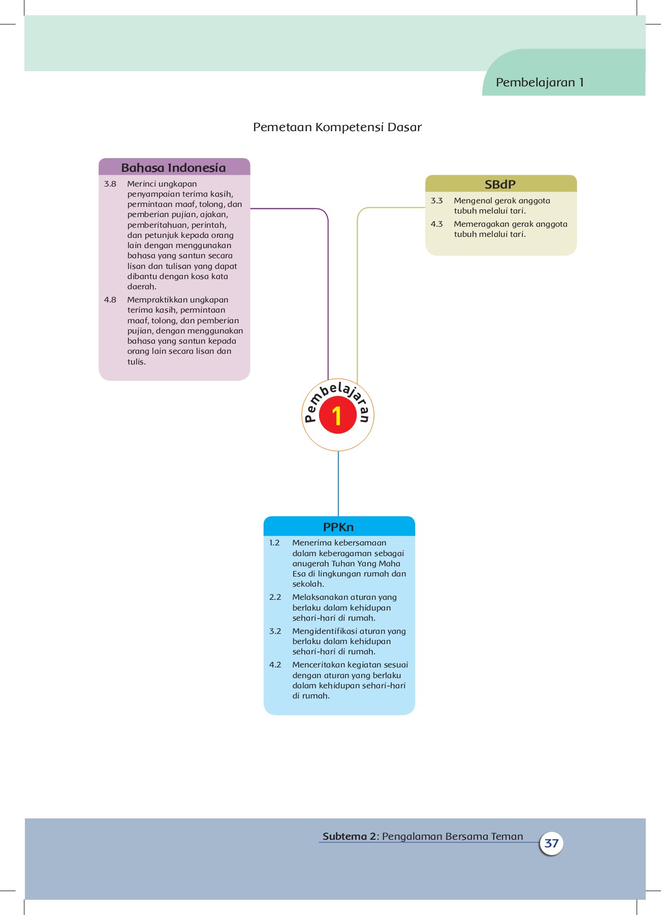 Buku Guru - Tema 5 - Kelas 1 - Revisi 2016 - akusitikom91 - Halaman 51 | PDF Online | PubHTML5