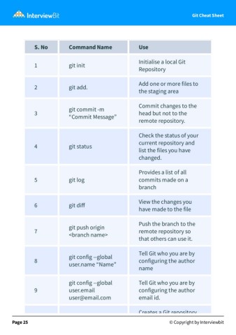 Comprehensive Git Cheat Sheet (2022) - scaleracademy - Page 26 | Flip ...