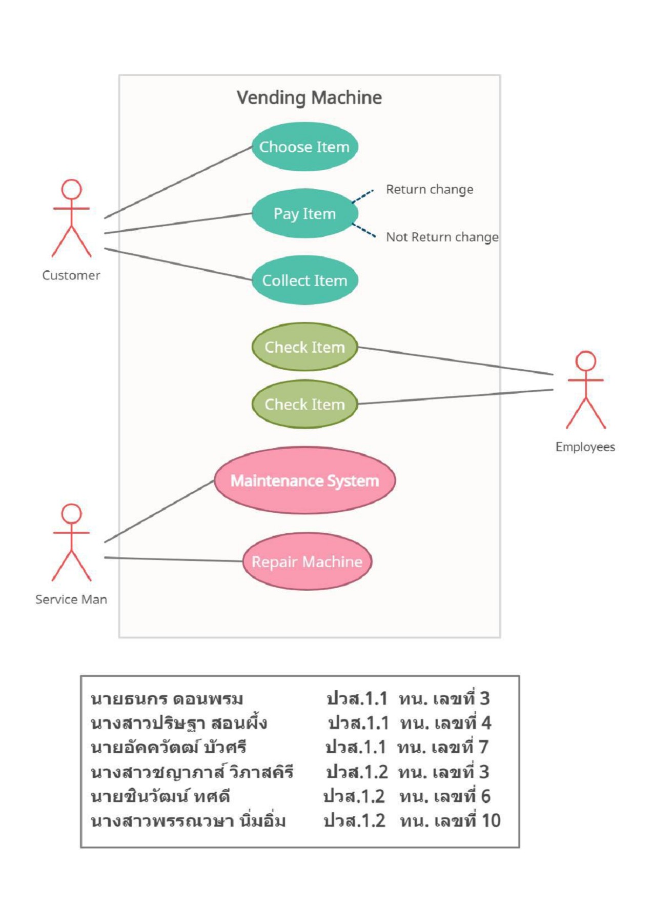 Use case vending machine - pp.chaya.w - Page 1 - 1 | Flip PDF Online | PubHTML5