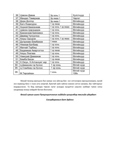 NEGDSEN FILE - - хуудас 75 | PDF Онлайн | PubHTML5