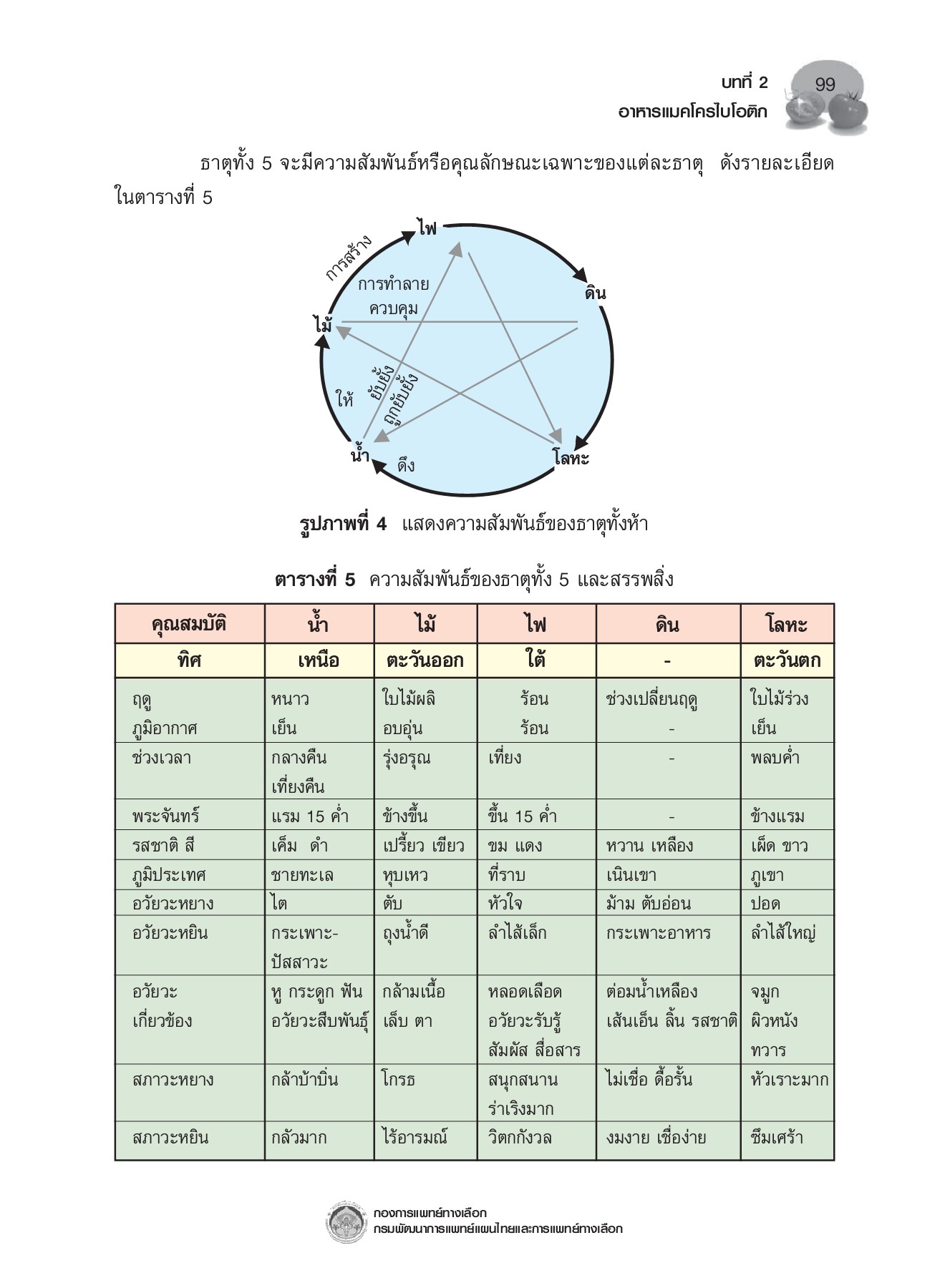 ตำราวิชาการอาหารเพื่อสุขภาพ - e-books library @ห้องสมุดประชาชนอำเภอ ...