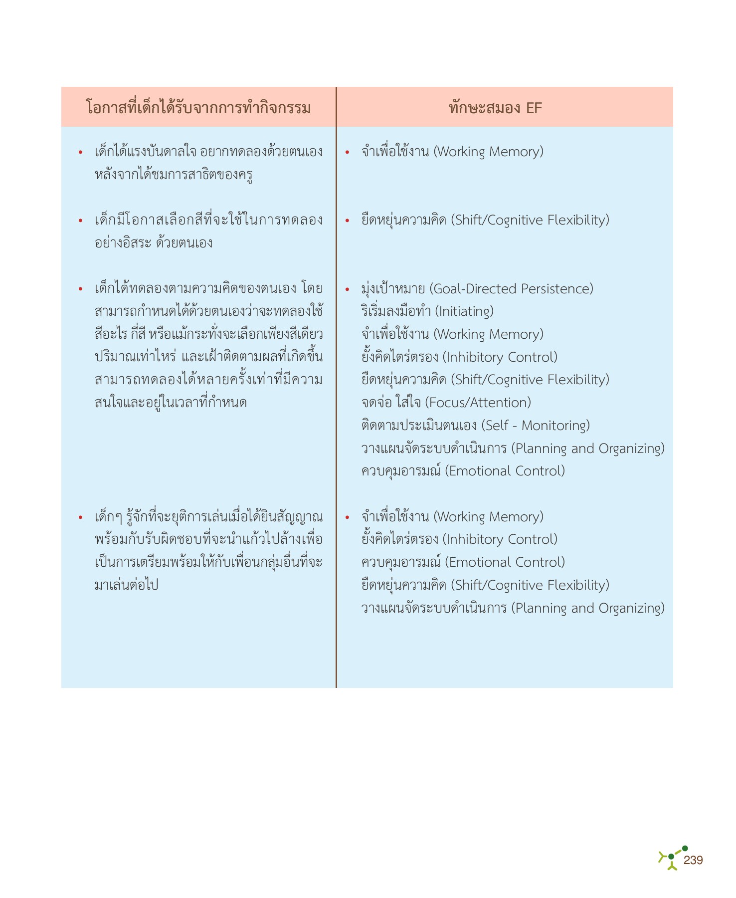 คู่มือ พัฒนาทักษะสมอง EF Executive Functions สำหรับครูปฐมวัย - ห้องสมุดเฉลิมพระเกียรติ ๕๐ พรรษา ...