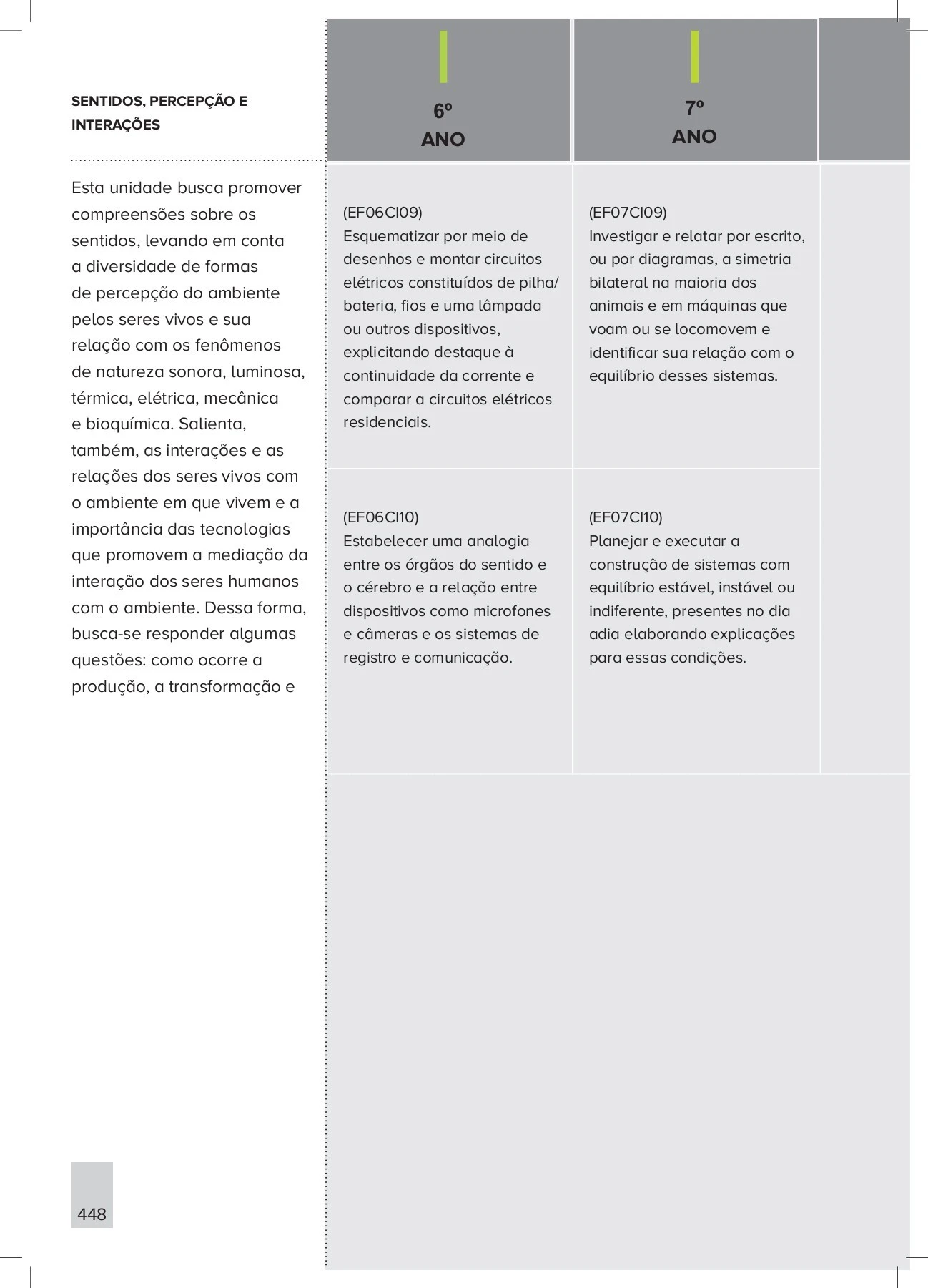 Base Nacional Comum Curricular - evandrodavidsilva - Página 448 | PDF ...