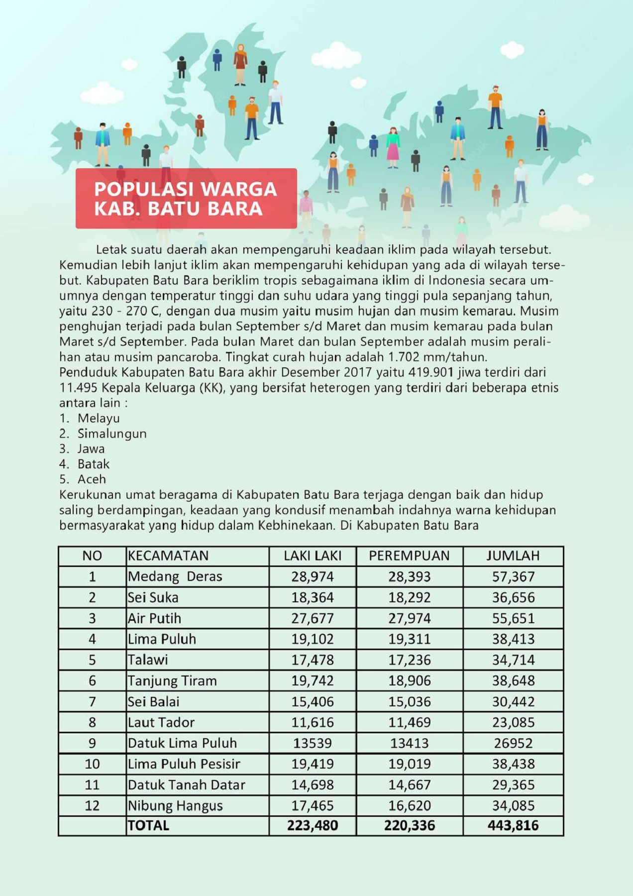LAPORAN TAHUNAN TP. PKK KABUPATEN BATU BARA TAHUN 2022 - Rumah Kemasan Batu Bara - Halaman 10 ...