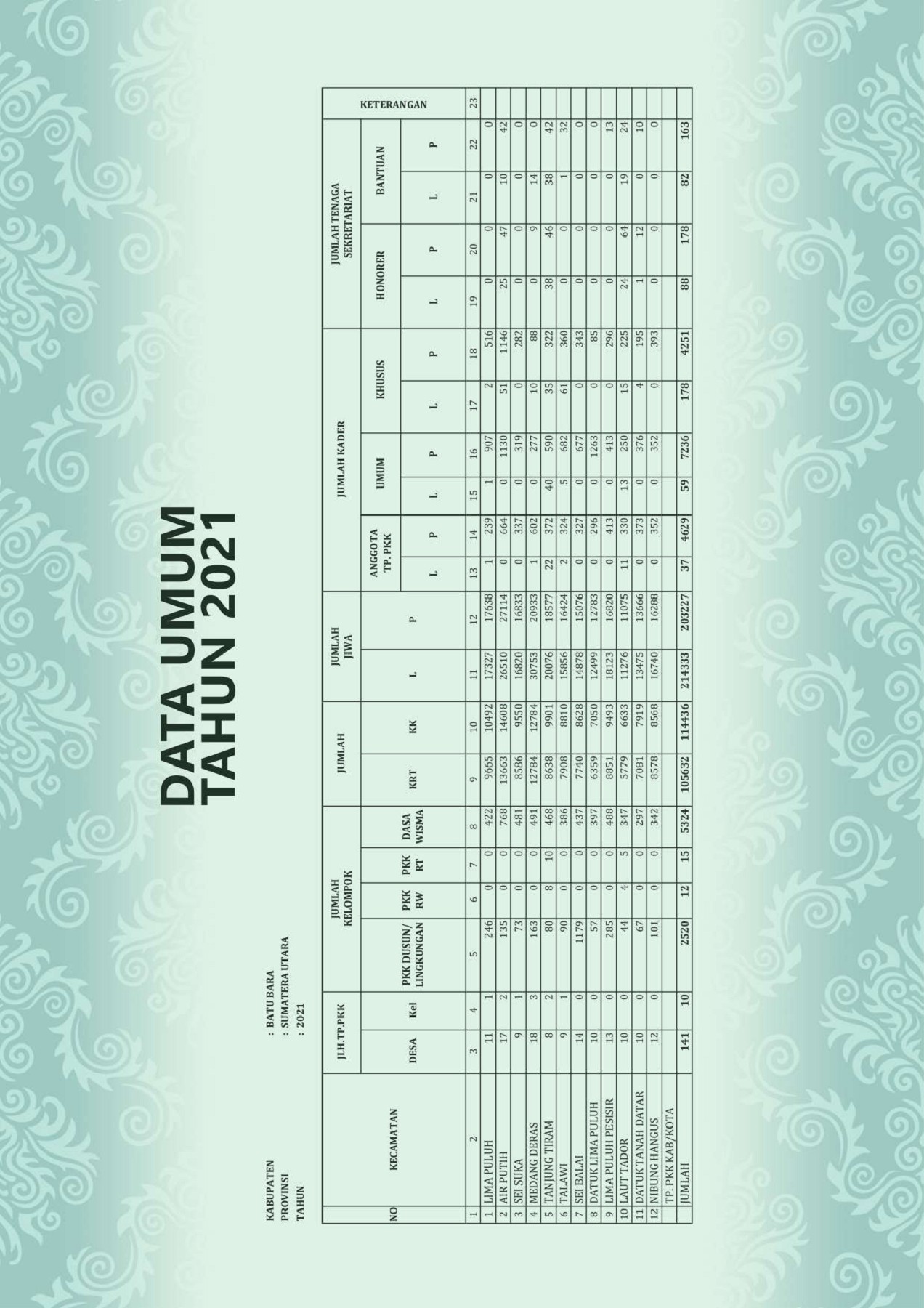 LAPORAN TAHUNAN TP. PKK KABUPATEN BATU BARA TAHUN 2022 - Rumah Kemasan Batu Bara - Halaman 11 ...