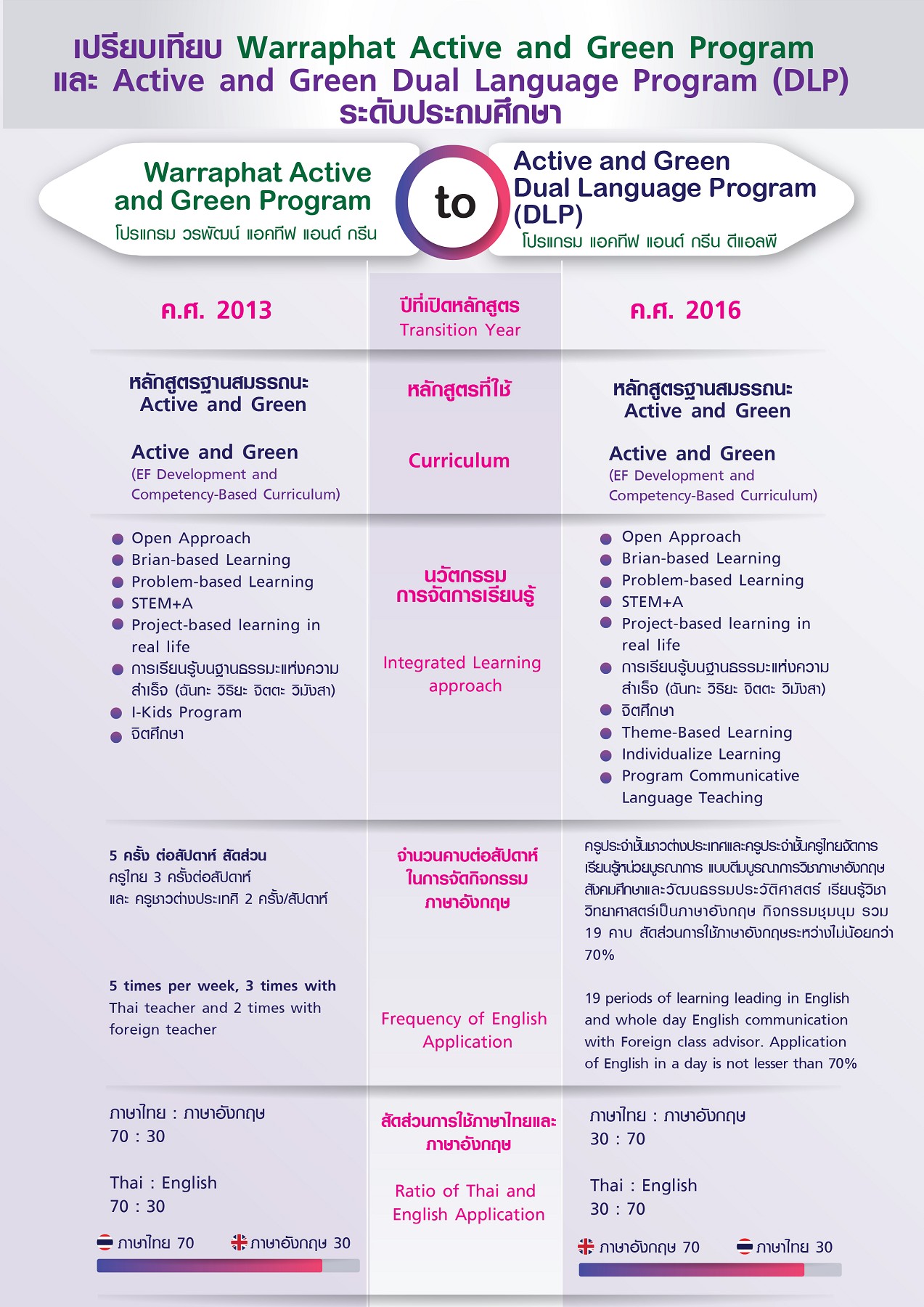 คู่มือการรับสมัครนักเรียนใหม่ 2566 - Warraphat School - หน้าหนังสือ 17 | พลิก PDF ออนไลน์ | PubHTML5