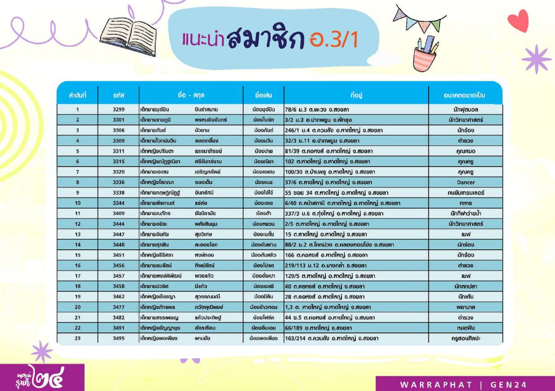 อนุสรณ์รุ่นที่ 24 - Warraphat School - Page 71 | Flip PDF Online | PubHTML5