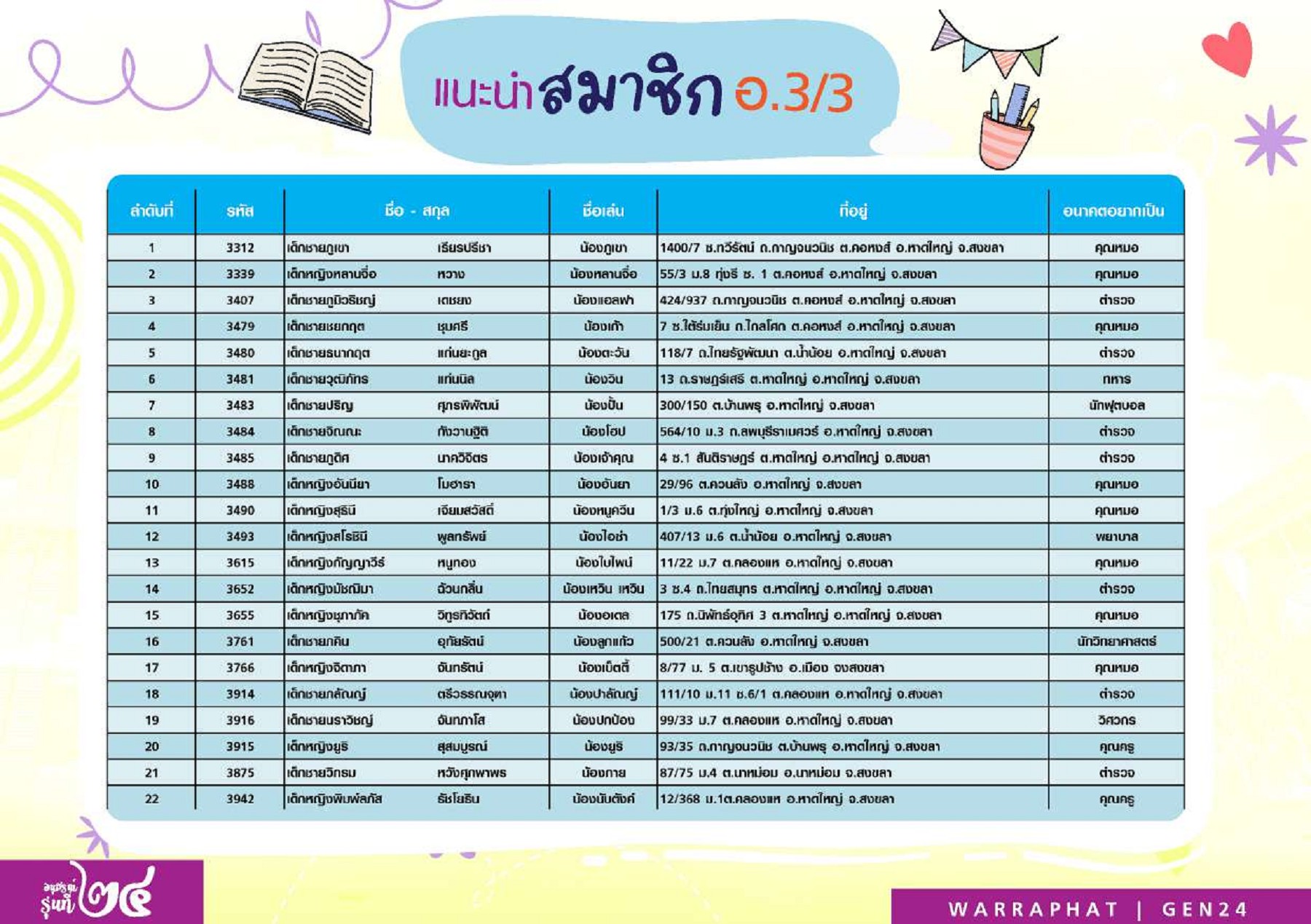 อนุสรณ์รุ่นที่ 24 - Warraphat School - Page 84 | Flip PDF Online | PubHTML5