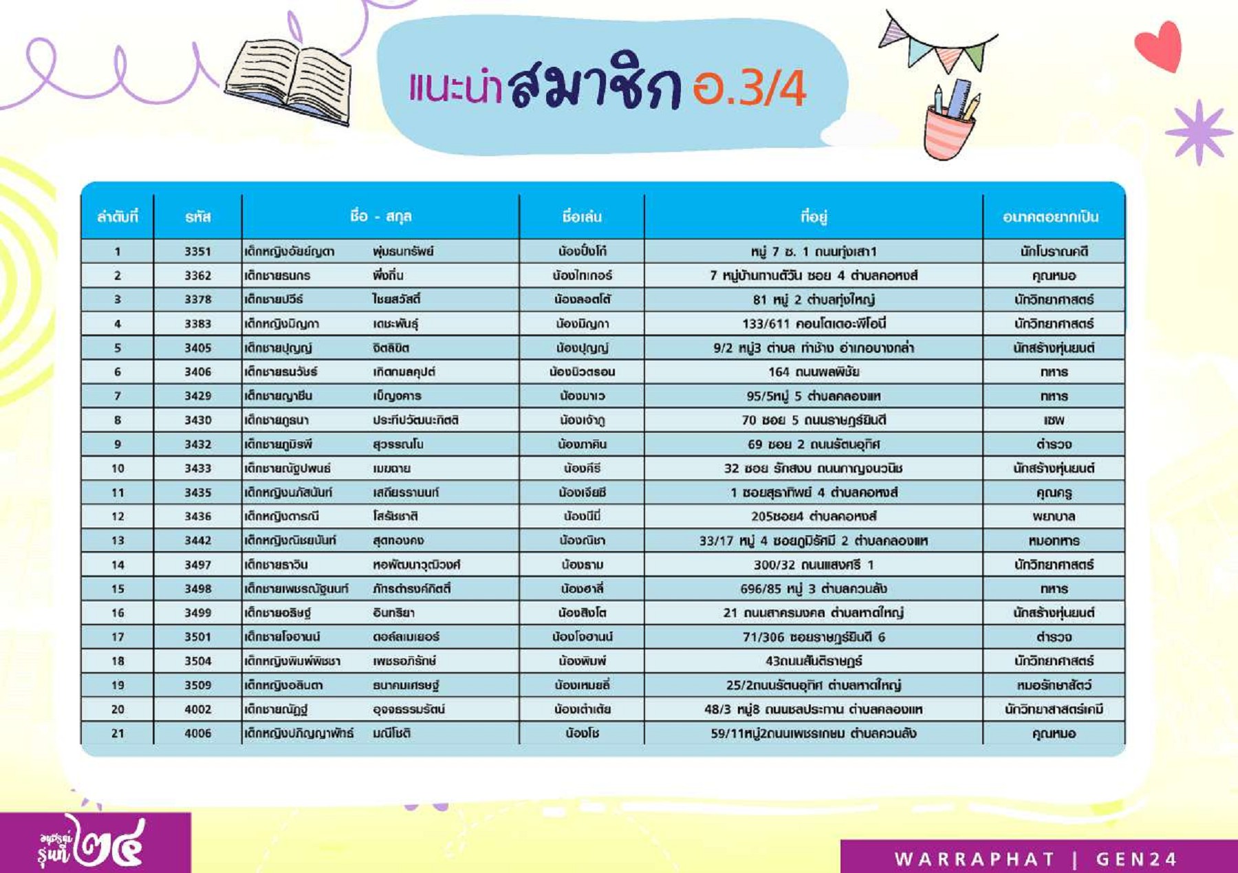 อนุสรณ์รุ่นที่ 24 - Warraphat School - Page 90 | Flip PDF Online | PubHTML5
