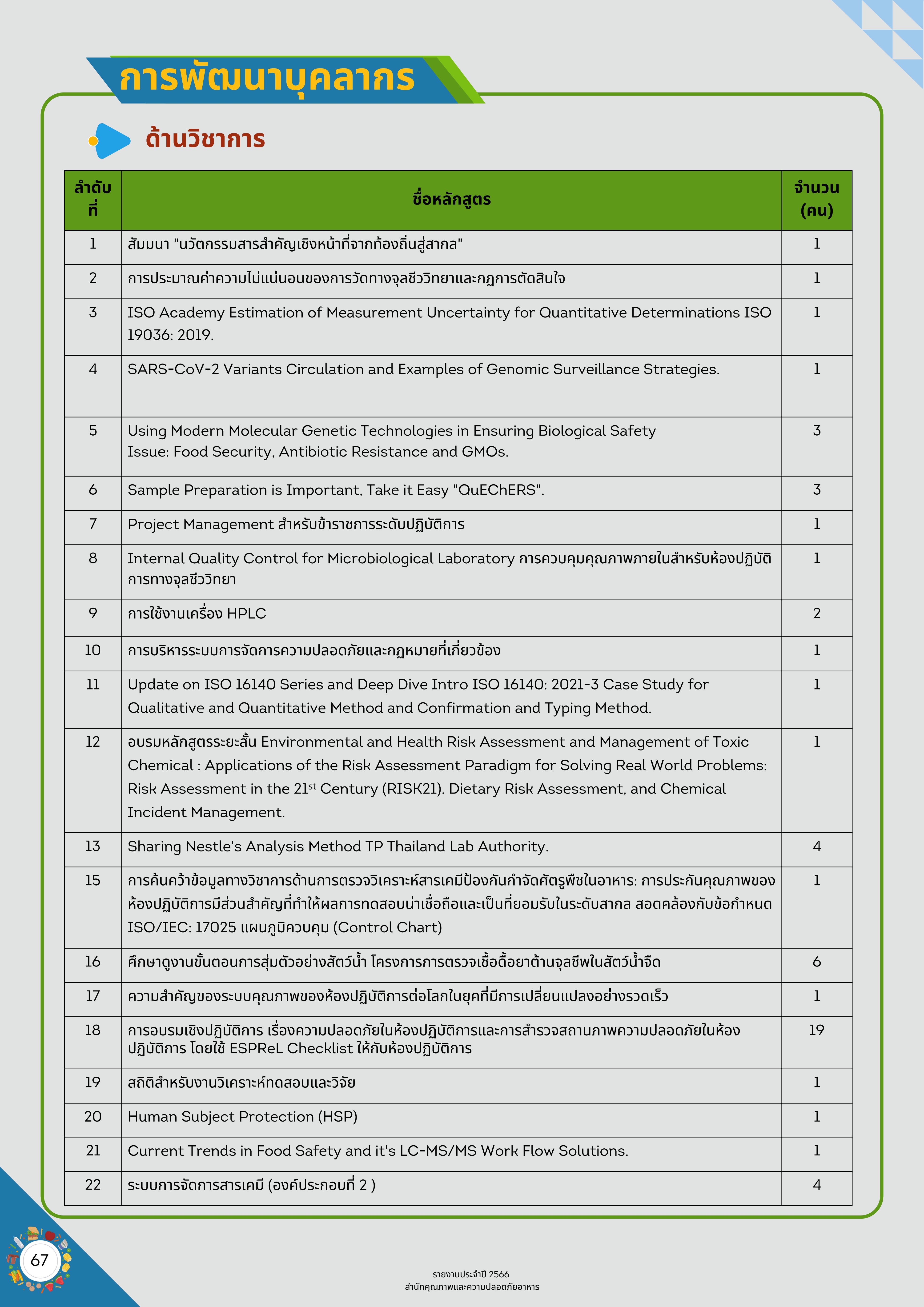 รายงานประจำปี 2566 (E-book) - เพชรา จิตรบรรจง - หน้าหนังสือ 92 | พลิก PDF ออนไลน์ | PubHTML5