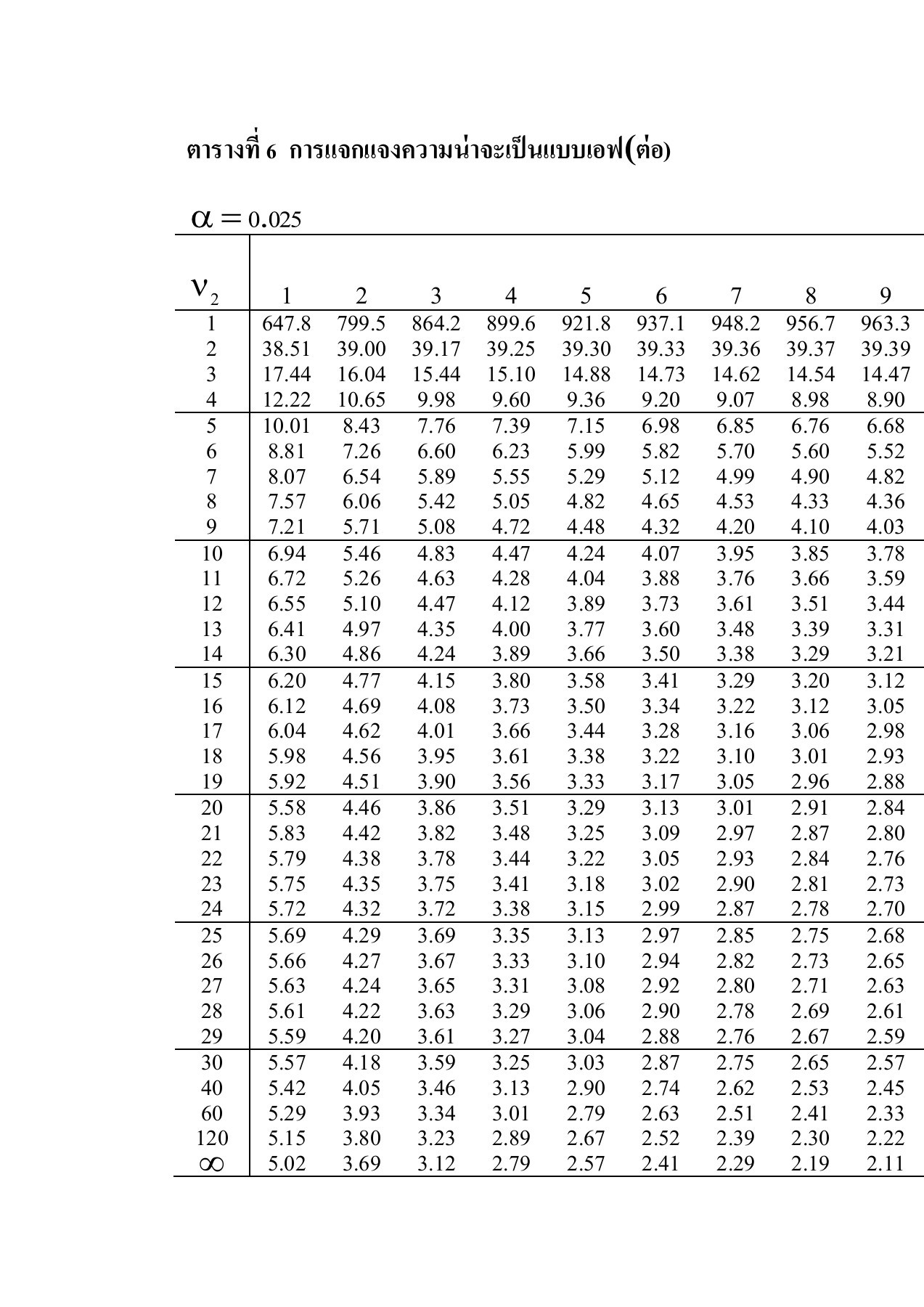 บรรณานุกรม ตารางสถิติและเฉลยแบบฝึกหัด - ratchanee.k2512 - หน้าหนังสือ 22 | พลิก PDF ออนไลน์ ...