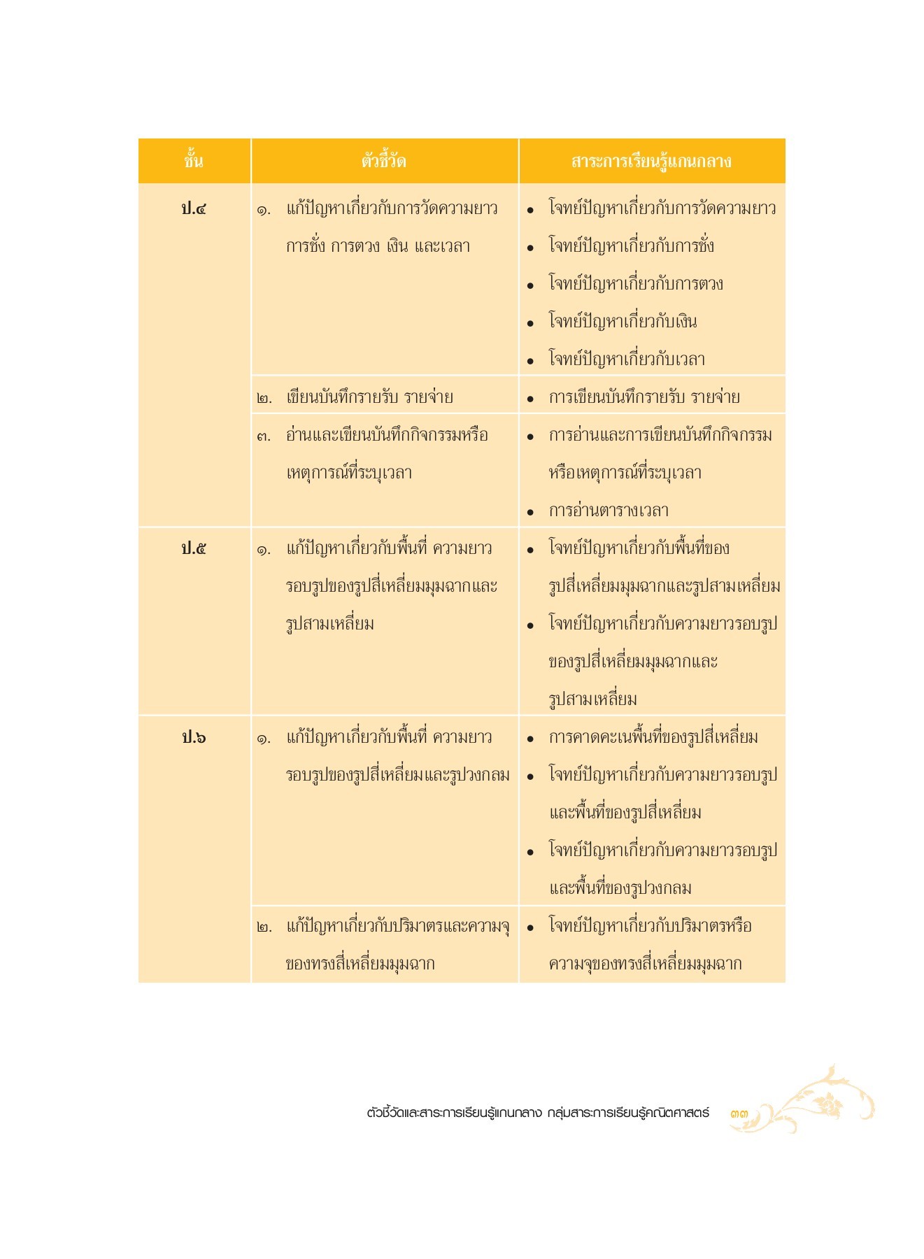 หลักสูตรแกนกลางคณิต51 - ratchanee.k2512 - Page 36 | Flip PDF Online | PubHTML5