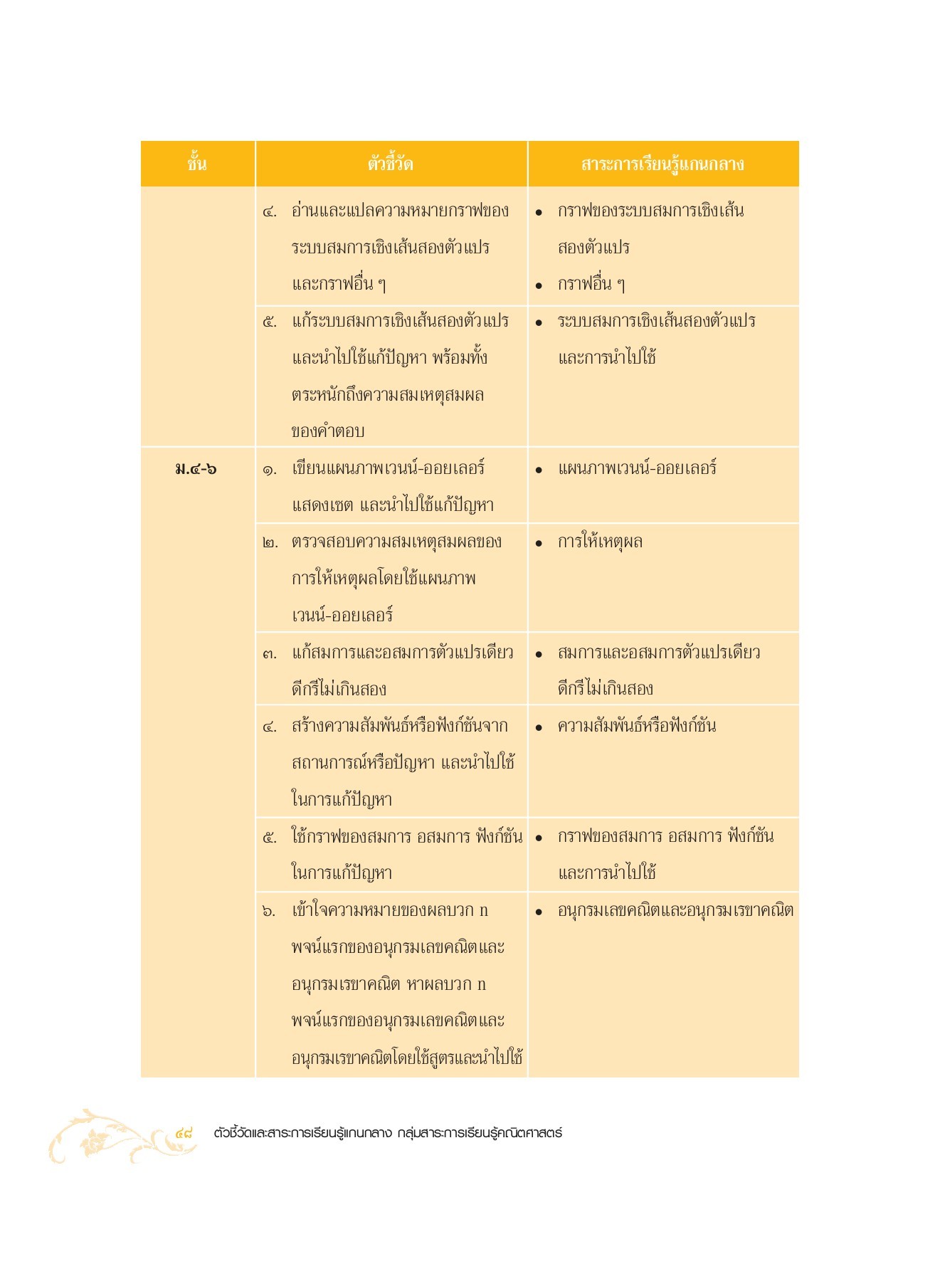 หลักสูตรแกนกลางคณิต51 - ratchanee.k2512 - Page 51 | Flip PDF Online | PubHTML5