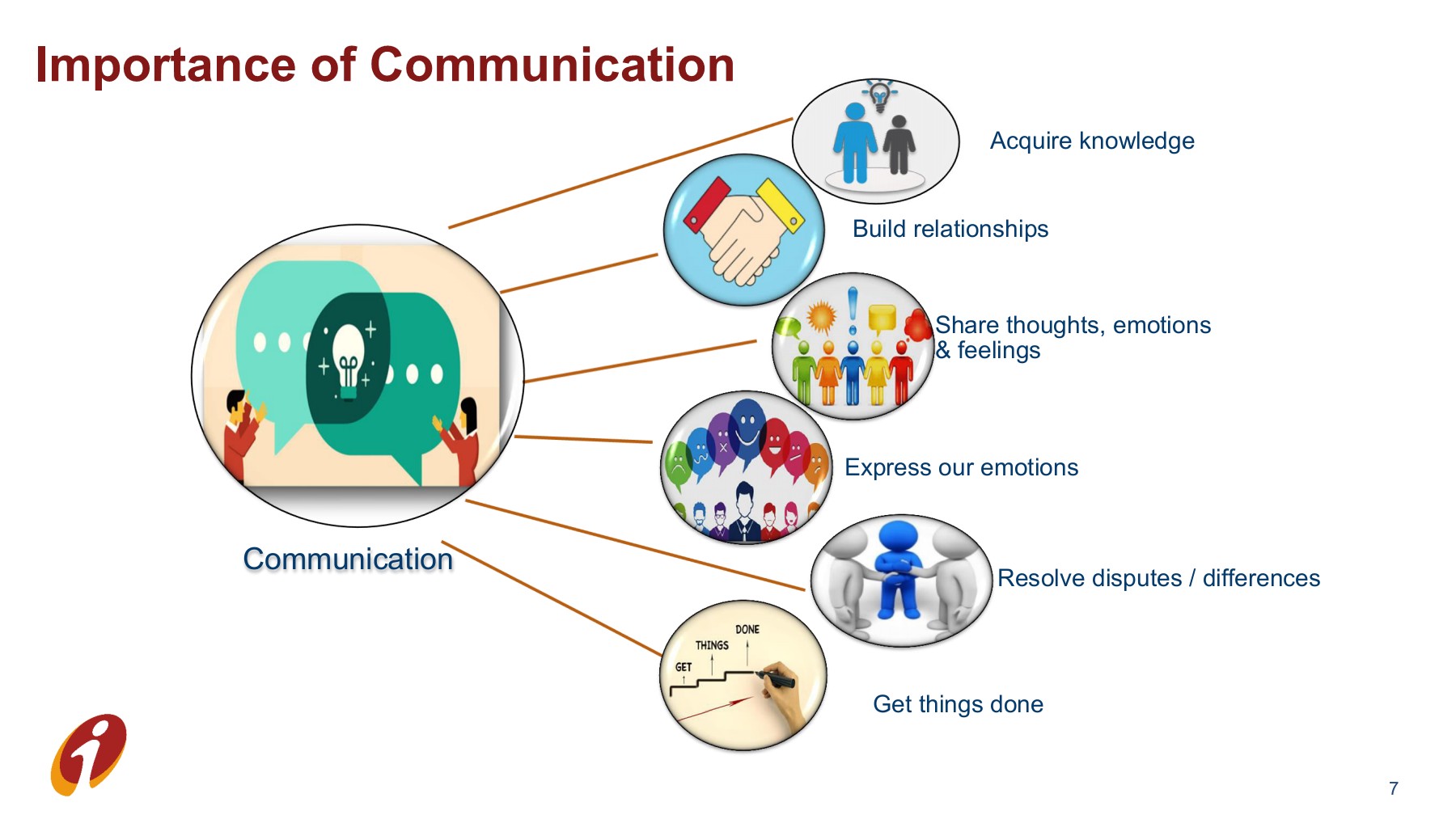 Basic Communication Skills_Communication Process - Teamlease Edtech Ltd ...